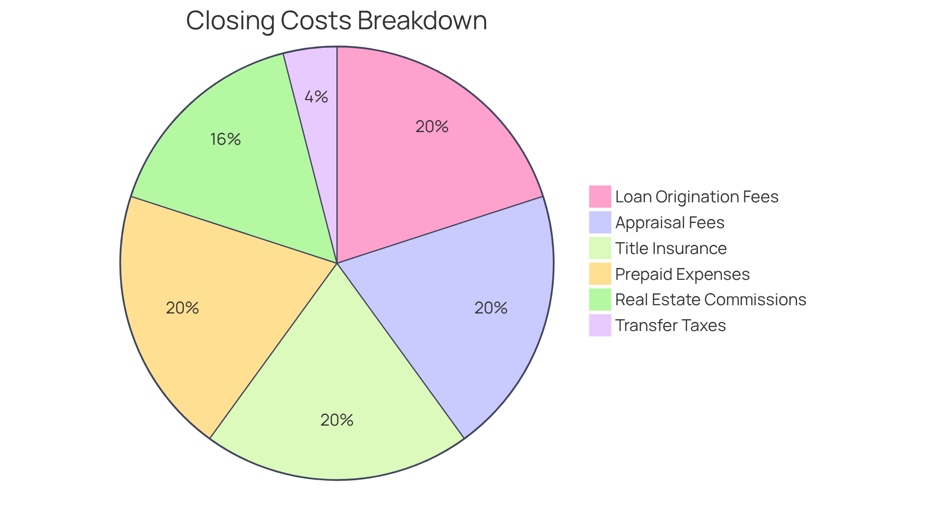 This chart shows how closing costs are divided between buyers and sellers. Each slice represents a specific expense, helping you understand who pays what in a real estate deal.