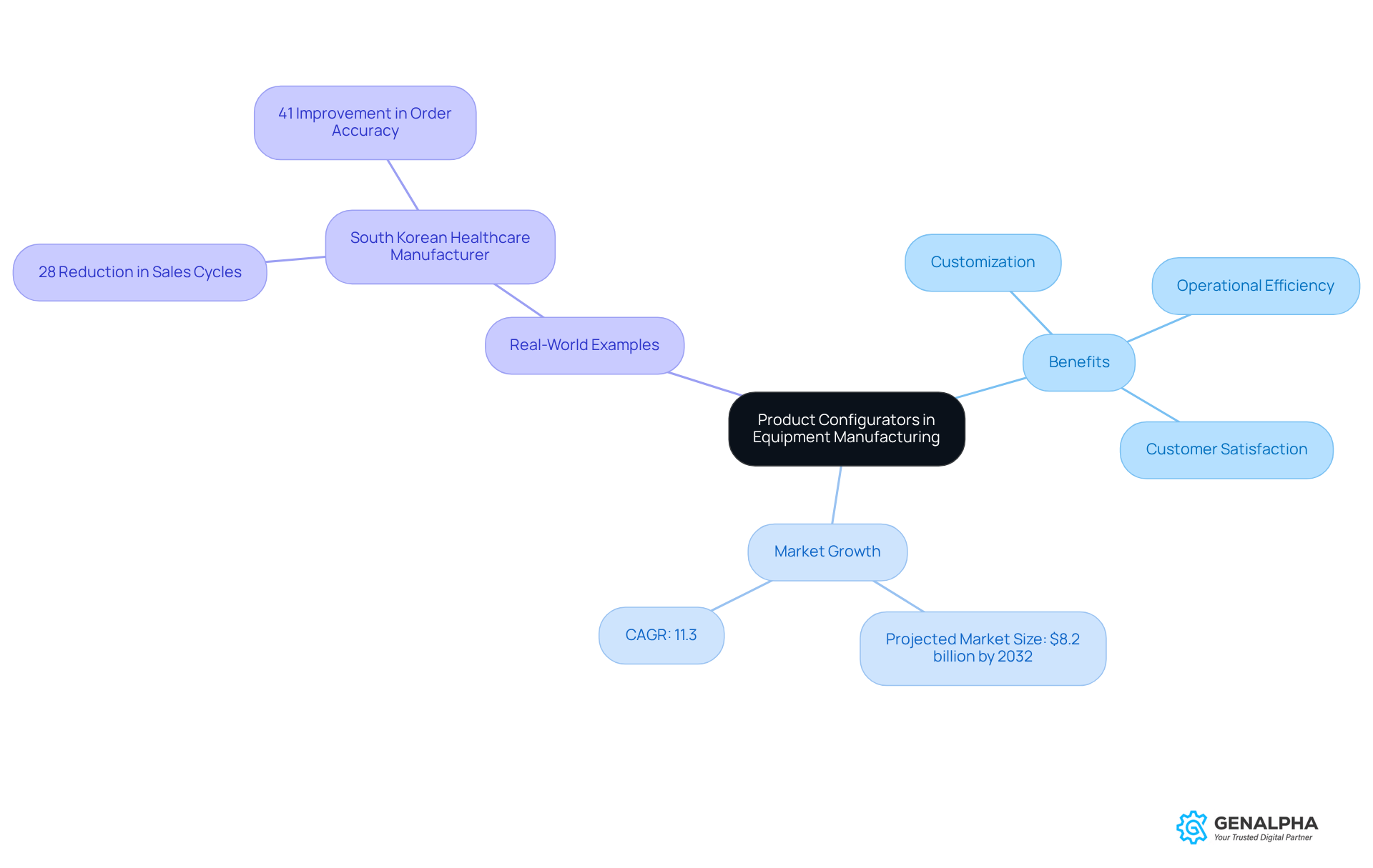 The central node represents the main topic, while the branches show the benefits, market trends, and examples of product configurators. Each branch helps you see how these elements connect to the overall theme.