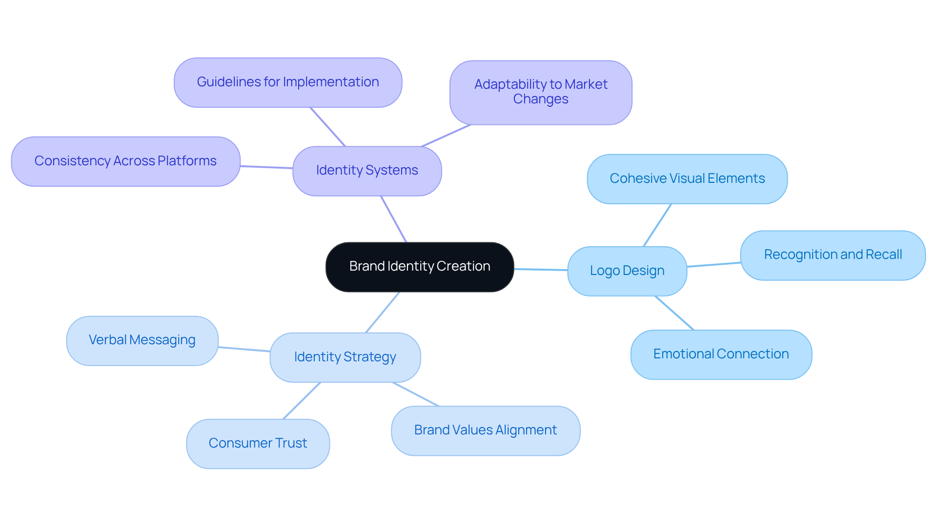 The central node represents the main theme of brand identity, while the branches show the different services and their roles in creating a unified brand presence. Each color-coded branch helps you see how these elements connect and contribute to building trust and recognition. The central node represents the main theme of brand identity, while the branches show the different services and their roles in creating a unified brand presence. Each color-coded branch helps you see how these elements connect and contribute to building trust and recognition.
