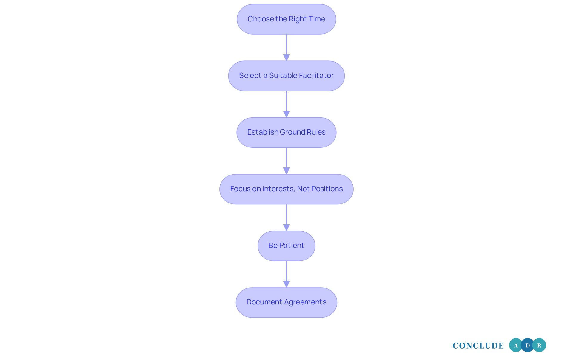 Each box represents a key strategy for mediation success. Follow the arrows to see how each step builds on the previous one, guiding you through the mediation process.