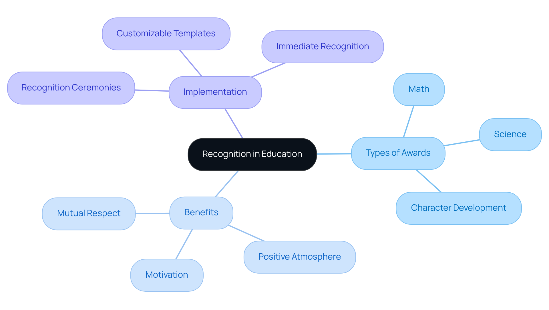 The center represents the main idea of recognition in education. Follow the branches to explore different types of awards, their benefits, and how to implement them in your classroom.