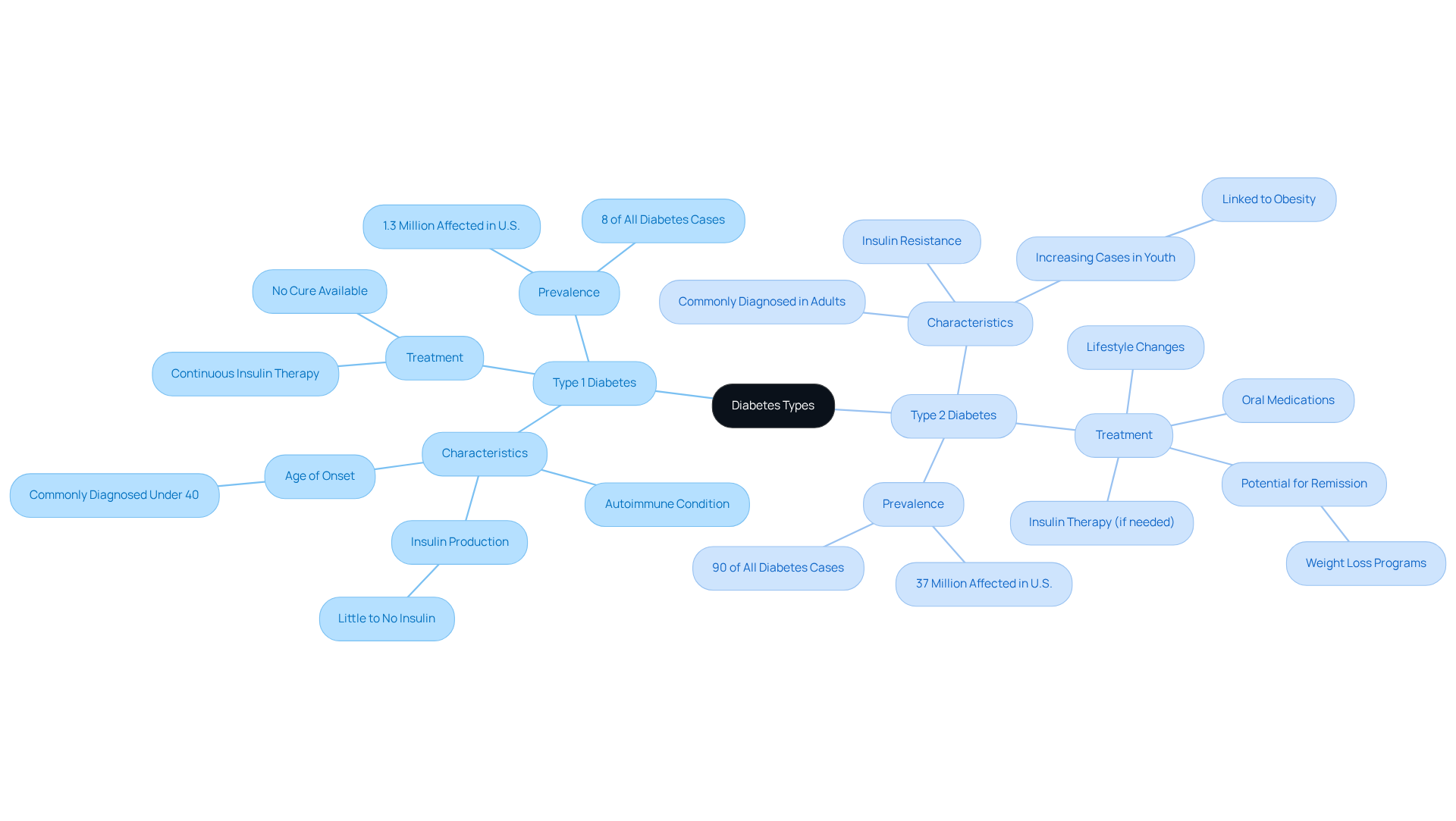 What is Type 1 Diabetes and Type 2 Diabetes: Key Differences Explained ...