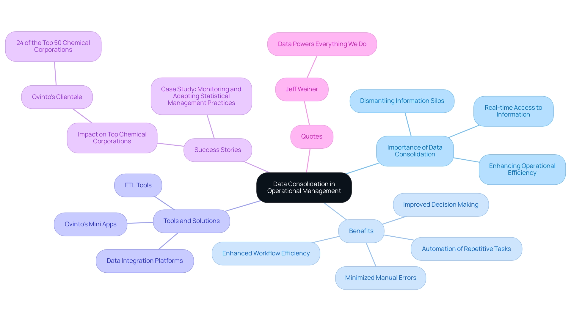 Branches represent key themes related to data consolidation; colors differentiate these themes for clarity.