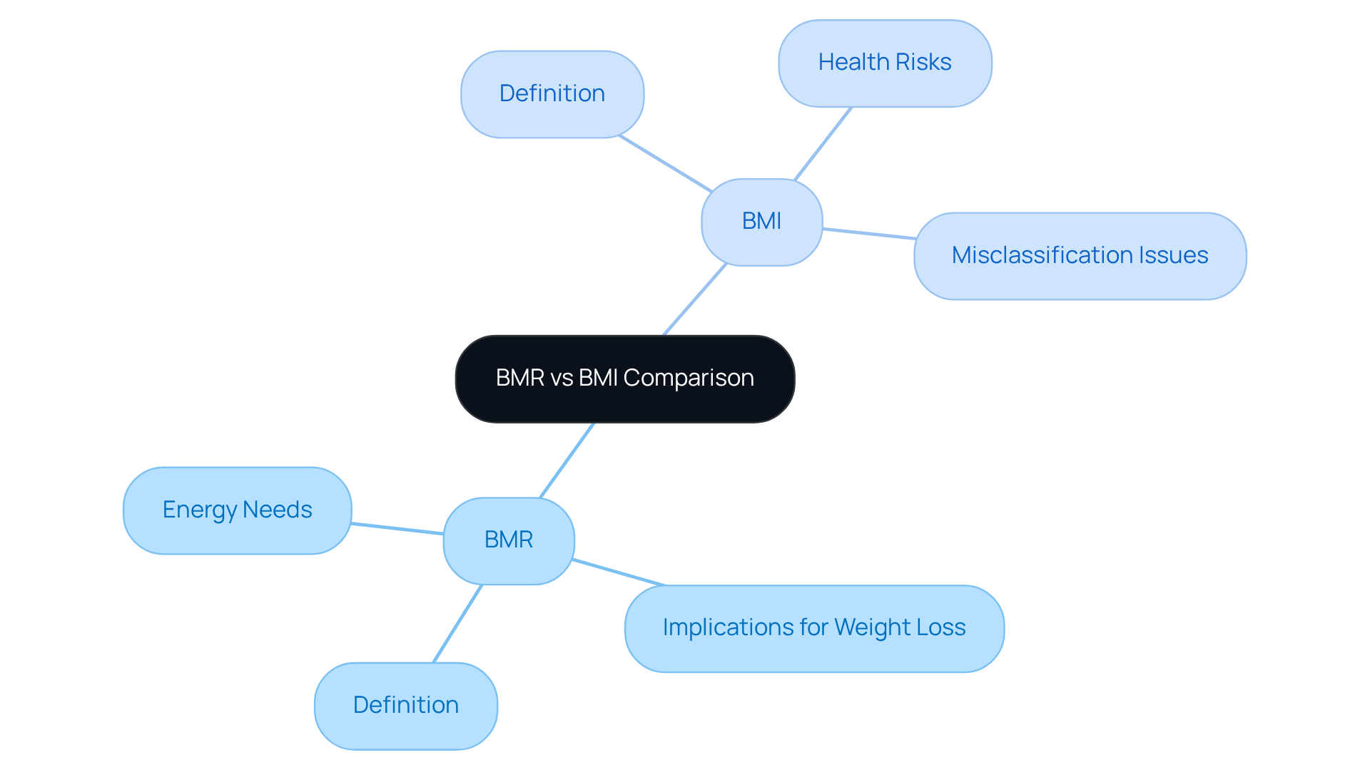 This mindmap helps you see the differences and connections between BMR and BMI. Start at the center with the comparison, then explore each metric's definition, implications, and issues. It's a great way to visualize how these concepts relate to your weight loss journey.