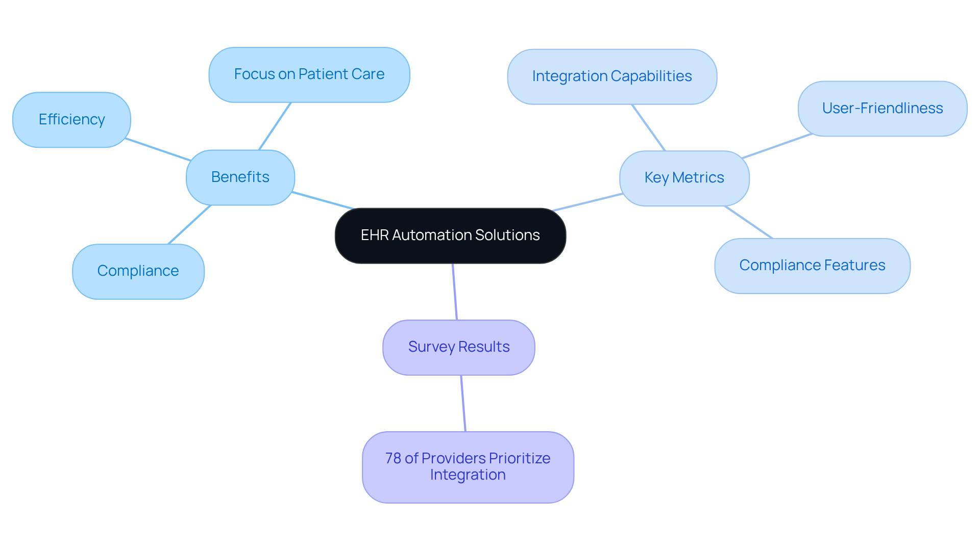 The center represents EHR automation solutions, with branches showing the benefits, important metrics for selection, and survey insights. Each branch helps you understand how these solutions impact healthcare data management.