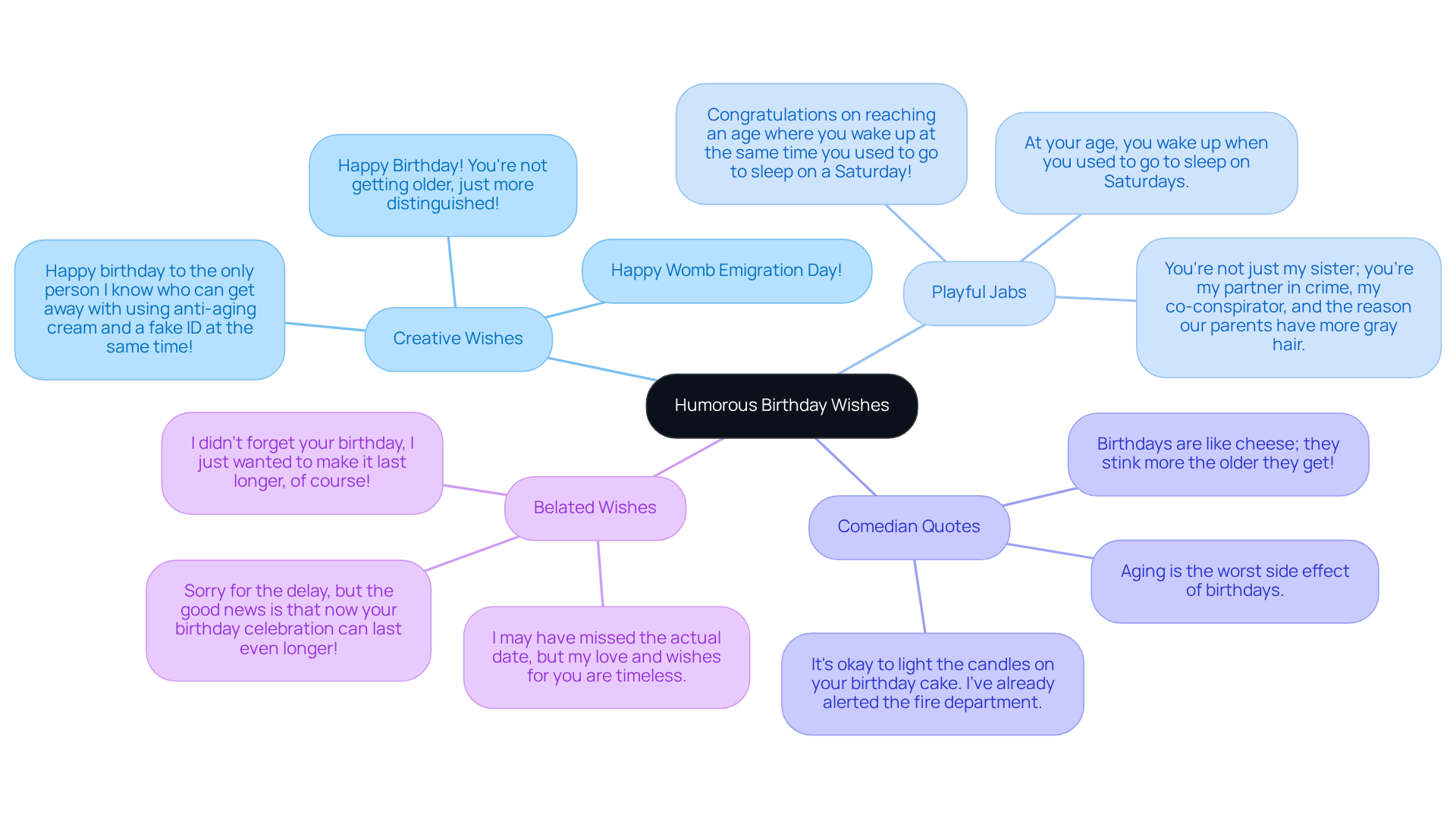 The central idea is about funny birthday wishes. The branches show different categories of humor, and each example under these categories highlights the playful nature of the messages. The more branches you see, the more ways there are to bring laughter to your friend's birthday!