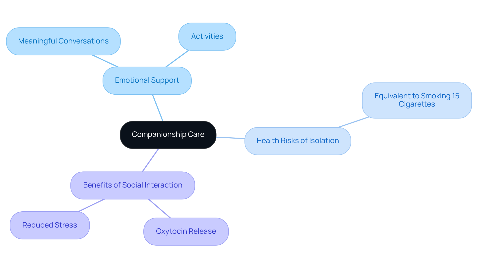 The central node represents companionship care, while the branches show how it connects to emotional support, health risks, and benefits. Each color-coded branch helps you see the different aspects of how companionship can improve mental health and well-being.