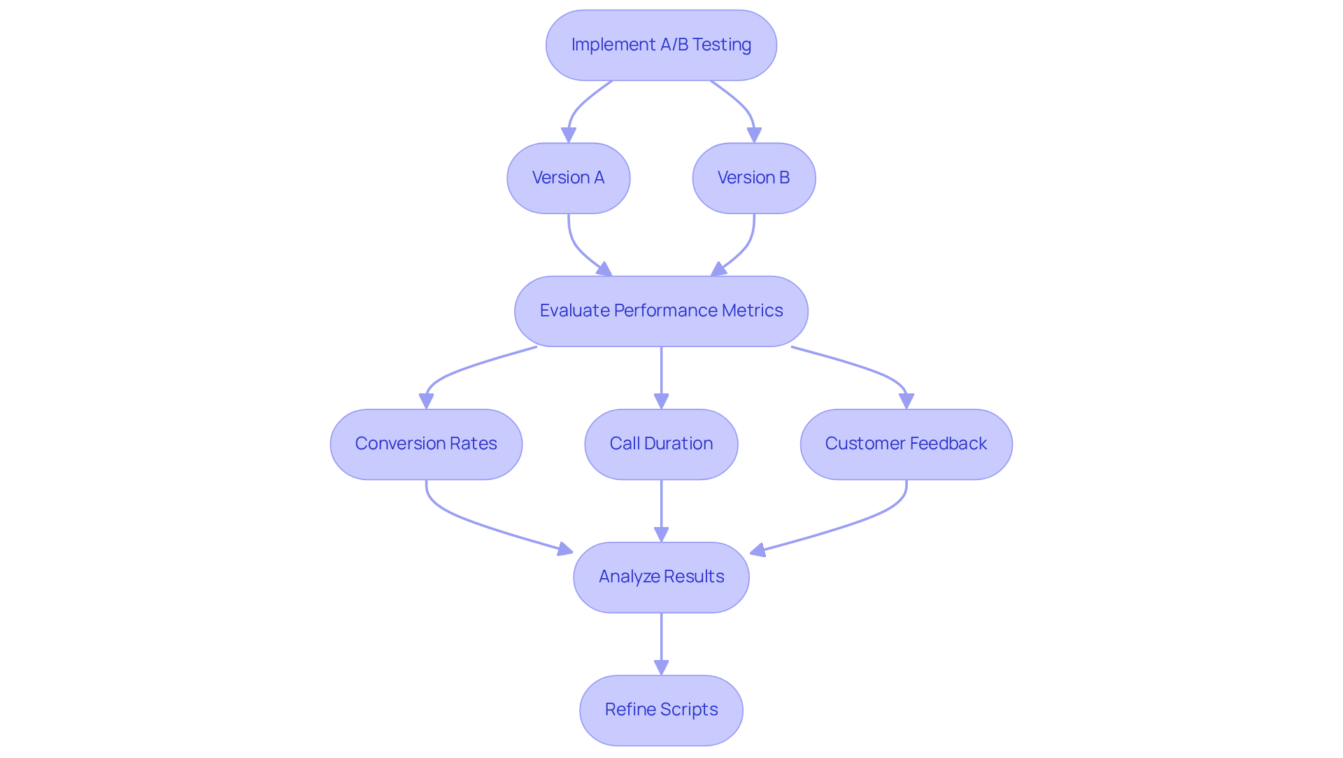 Follow the arrows to see how to test different versions of your sales scripts, evaluate their performance, and refine them based on what works best.