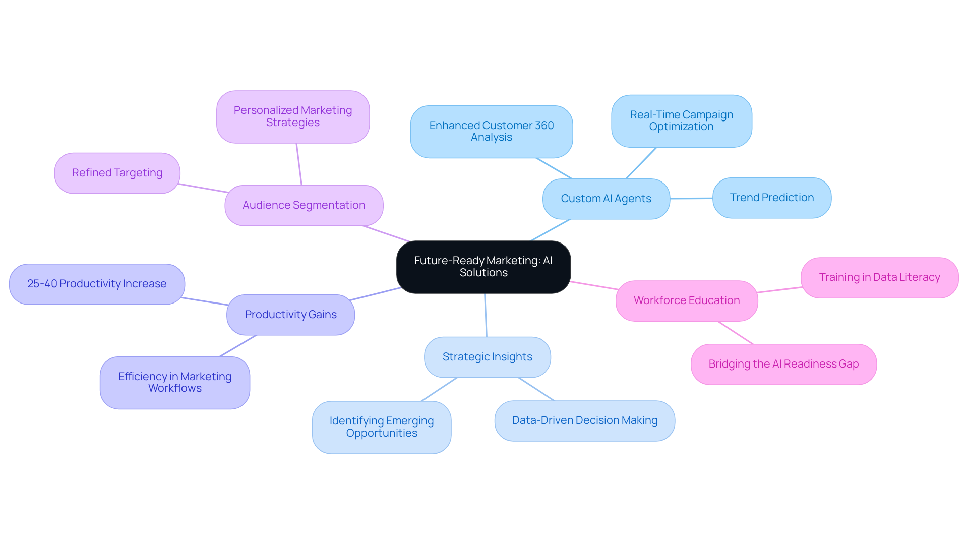 The central node represents the main theme of AI in marketing, while the branches show different aspects and benefits of using AI tools. Each sub-branch provides specific examples or outcomes related to that aspect.