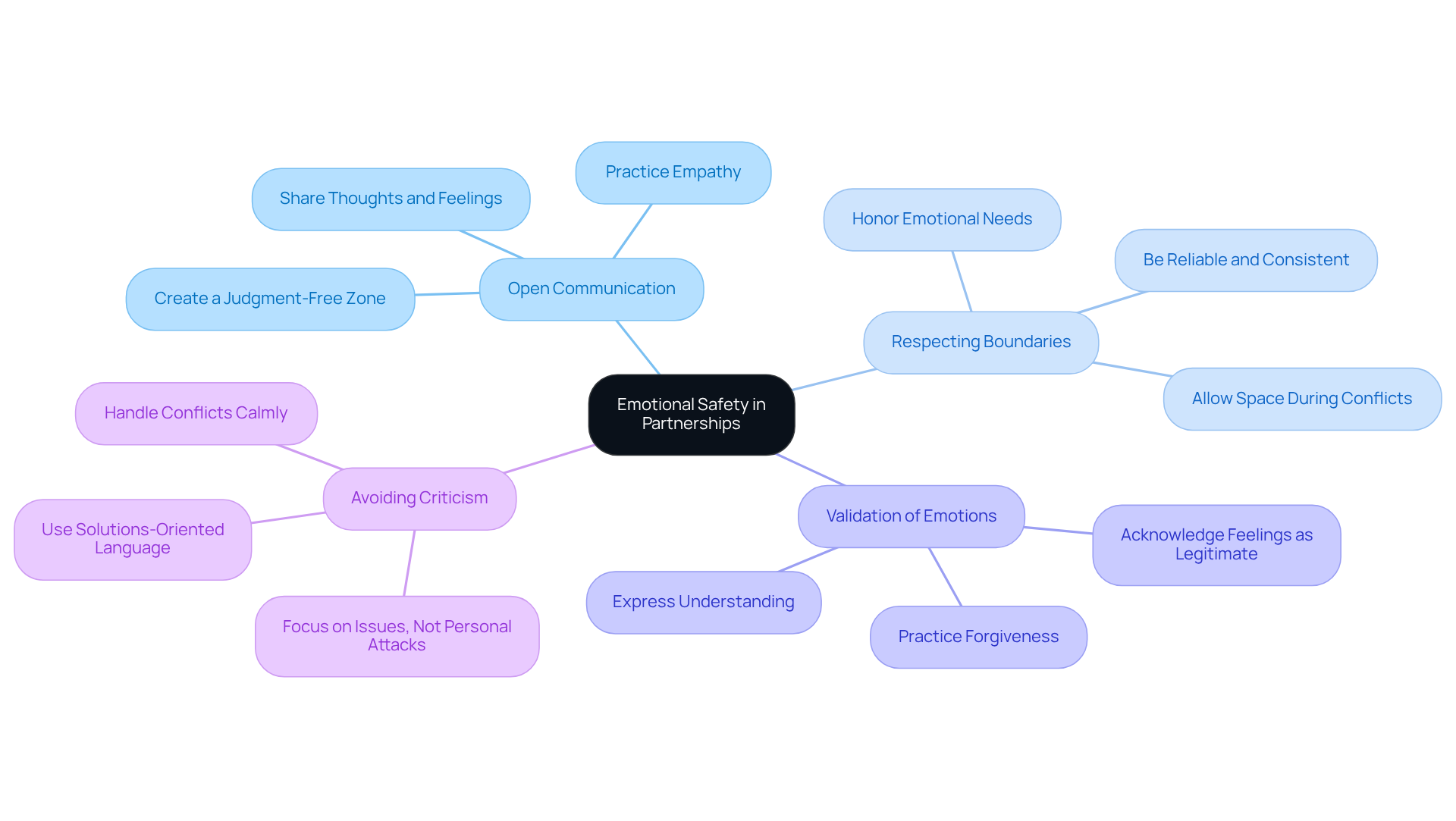 The central node represents the main theme of emotional safety, while the branches show the key factors that contribute to it. Each sub-branch provides specific actions or insights that can help partners foster a supportive environment.