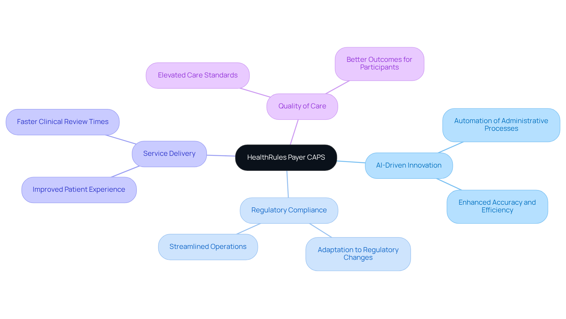 The central node represents the main concept, while the branches show key areas of impact. Each sub-branch provides more detail on specific benefits or features, helping you understand how they all connect.