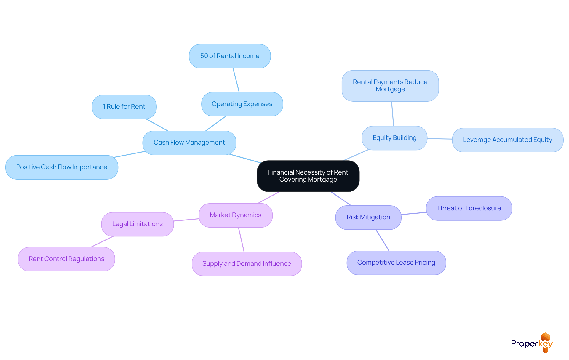 This mindmap illustrates how different factors relate to the importance of rental income in covering mortgage payments. Each branch represents a key area of consideration for property owners, helping you visualize the connections and importance of managing rental income effectively.