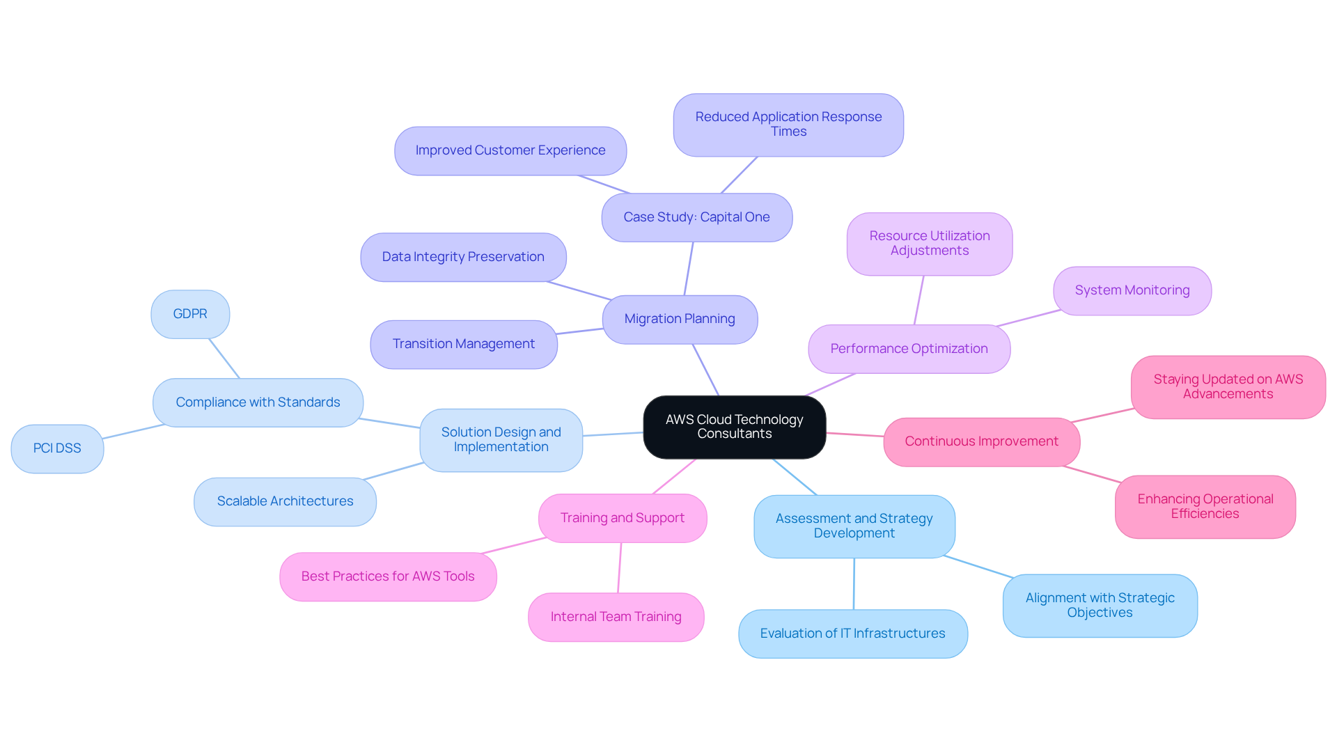 The central node represents the main role of AWS consultants, while the branches show their key responsibilities. Each branch can be explored for more details, illustrating how each responsibility contributes to effective cloud technology implementation.