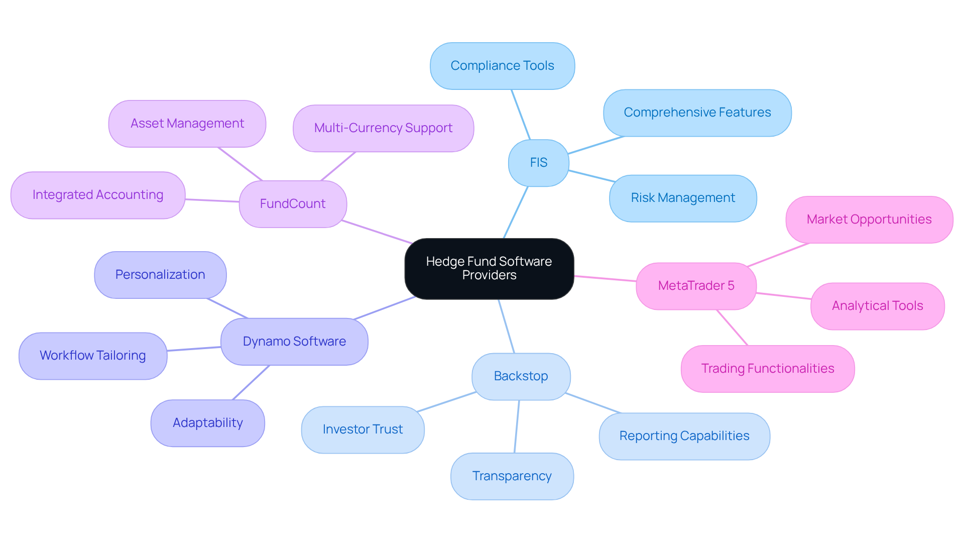 This mindmap shows different software providers for hedge funds. Each branch represents a provider, and the sub-branches detail their strengths and how they meet specific hedge fund needs. Follow the branches to see which provider might be the best fit for different operational requirements.