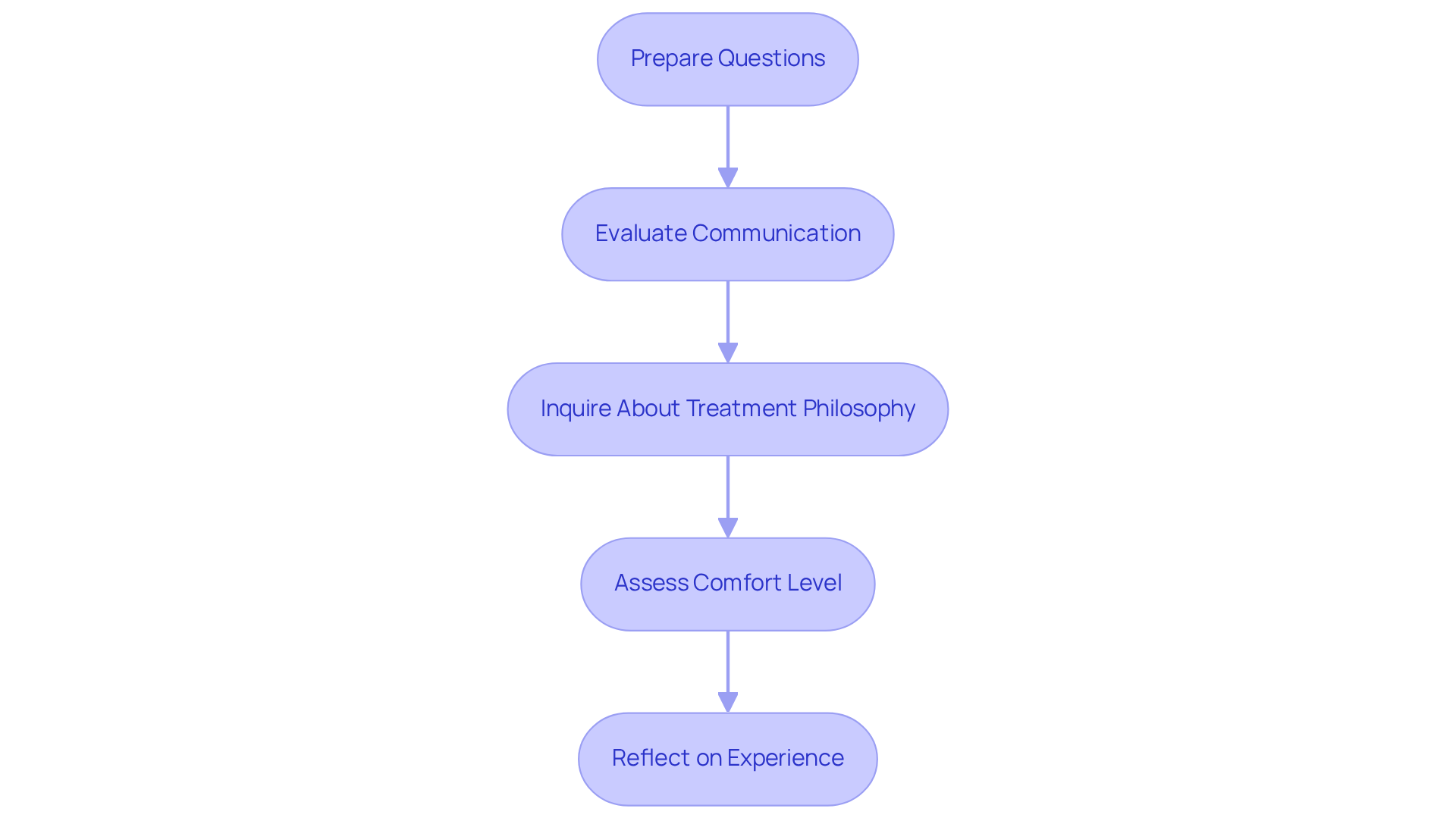This flowchart guides you through the steps to assess if a functional medicine doctor is the right fit for you. Start at the top and follow the arrows down to see what to do before, during, and after your consultation.