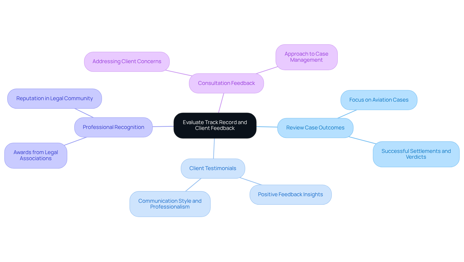 Start at the center with the main evaluation topic, then follow the branches to explore each criterion that can help you choose the right lawyer. Each branch represents a different aspect to consider, making it easier to visualize your decision-making process.