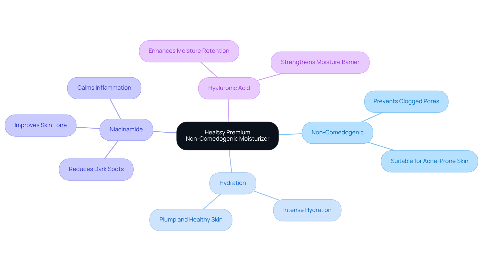 The center shows the product, and the branches highlight its key features and benefits. Each color-coded branch helps you understand how each ingredient contributes to healthier skin.