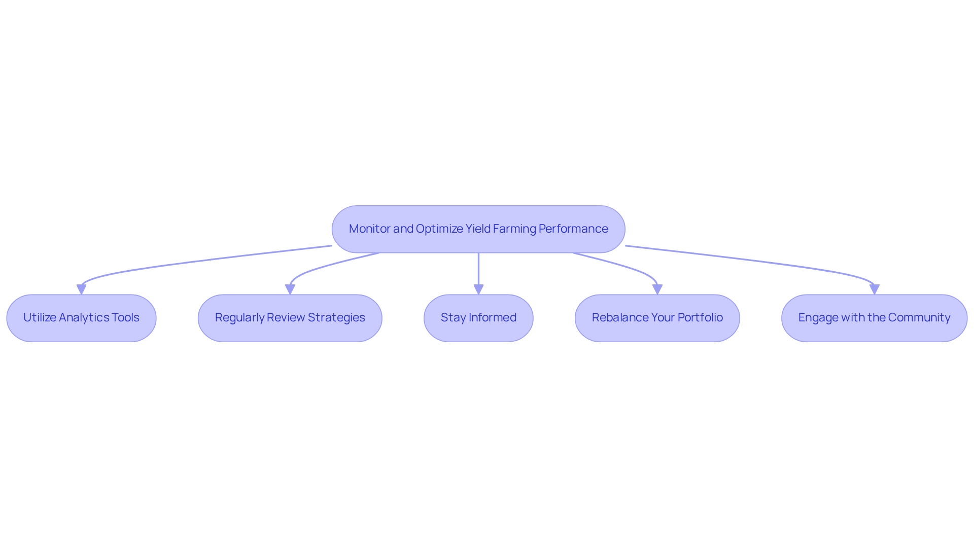 Each box represents a key practice for enhancing your yield farming efforts. Follow the arrows to see how these practices connect and contribute to your overall success in the DeFi space.