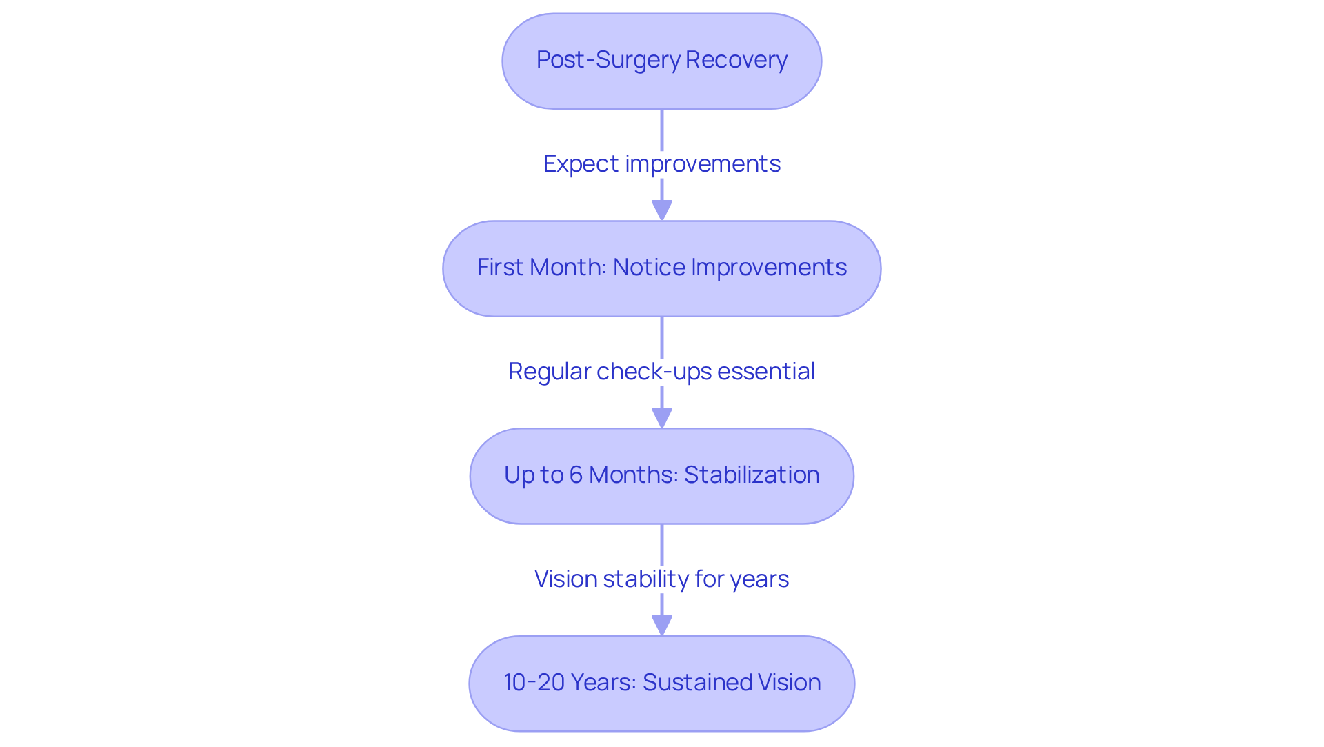This flowchart shows the journey of recovery after LASIK surgery. Start at the top with immediate recovery, then follow the arrows to see how vision improves over time and the importance of regular check-ups to maintain eye health.