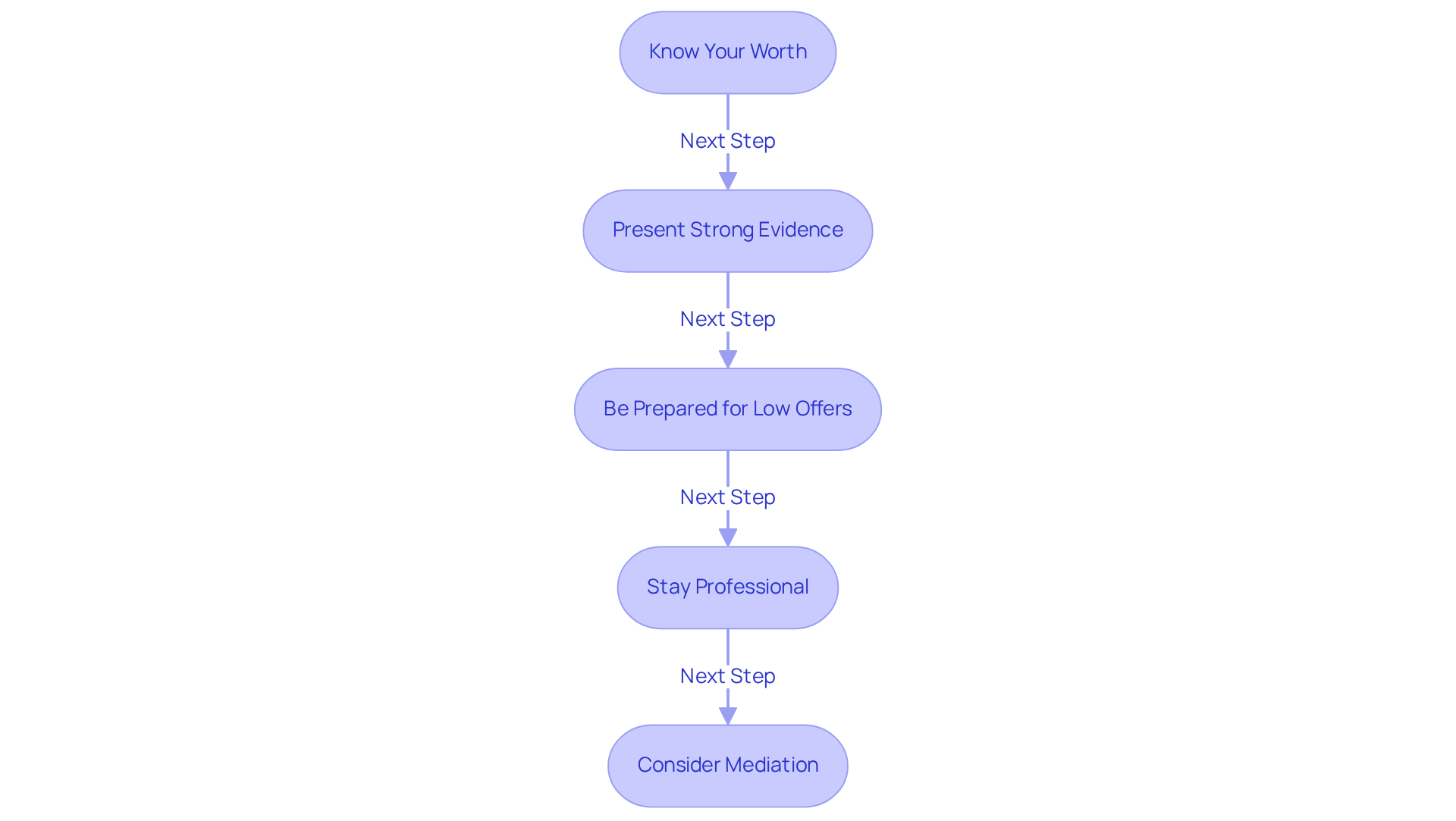This flowchart outlines the key strategies for negotiating with insurance companies. Each box represents a step you can take to strengthen your position. Follow the arrows to see how these strategies connect and build upon each other.