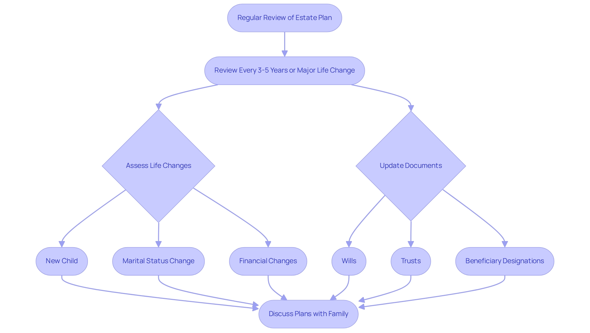 Follow the steps in the flowchart to understand how to keep your estate plan up to date — starting from regular reviews to discussing plans with your family.