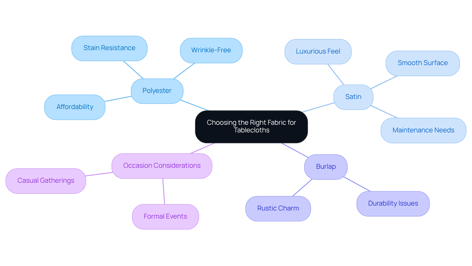 This mindmap helps you explore different fabric options for tablecloths. Each branch represents a type of fabric, with sub-branches detailing their features and best uses. Follow the branches to find the perfect material for your event!