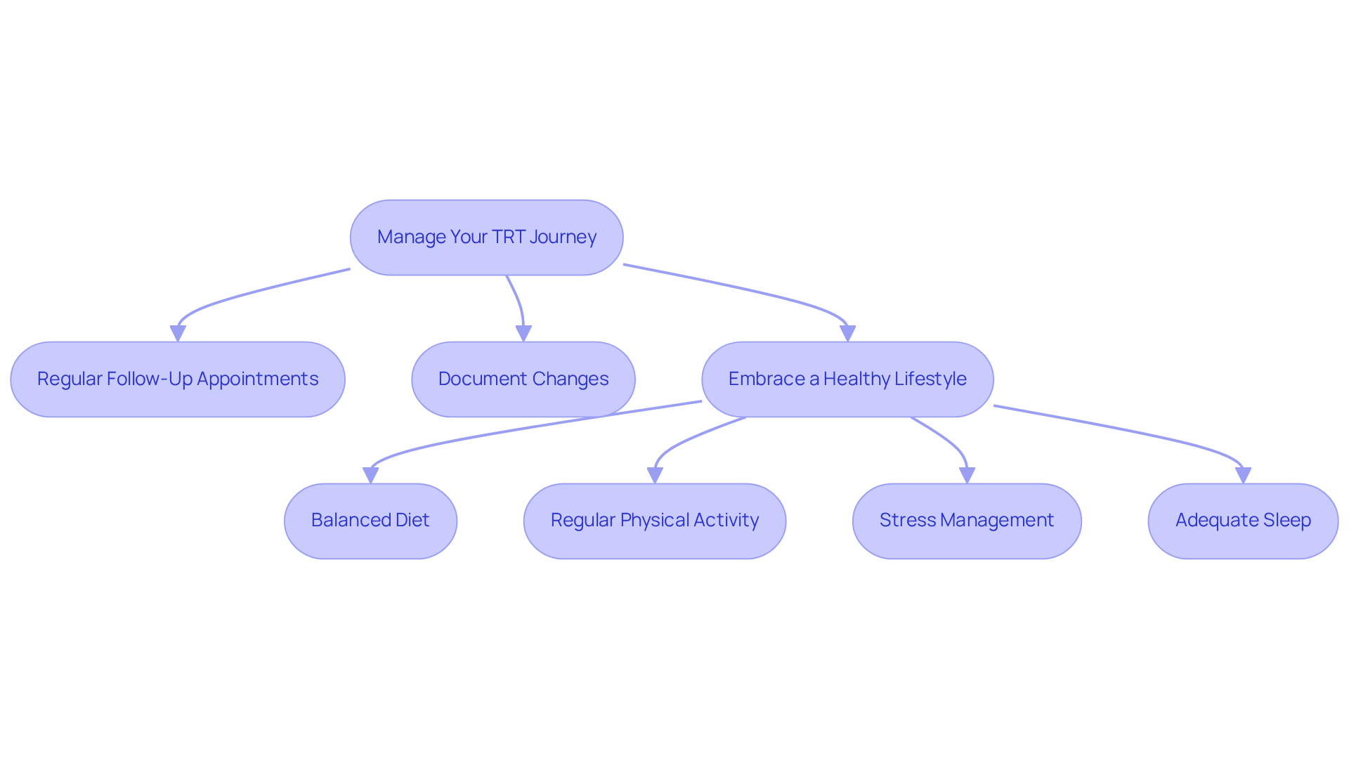 This flowchart outlines the steps to manage your TRT effectively. Start with regular appointments to discuss your progress, document any changes in your symptoms, and embrace a healthy lifestyle to enhance your therapy's effectiveness. Each step is connected to help you visualize how they contribute to your overall health and wellness.