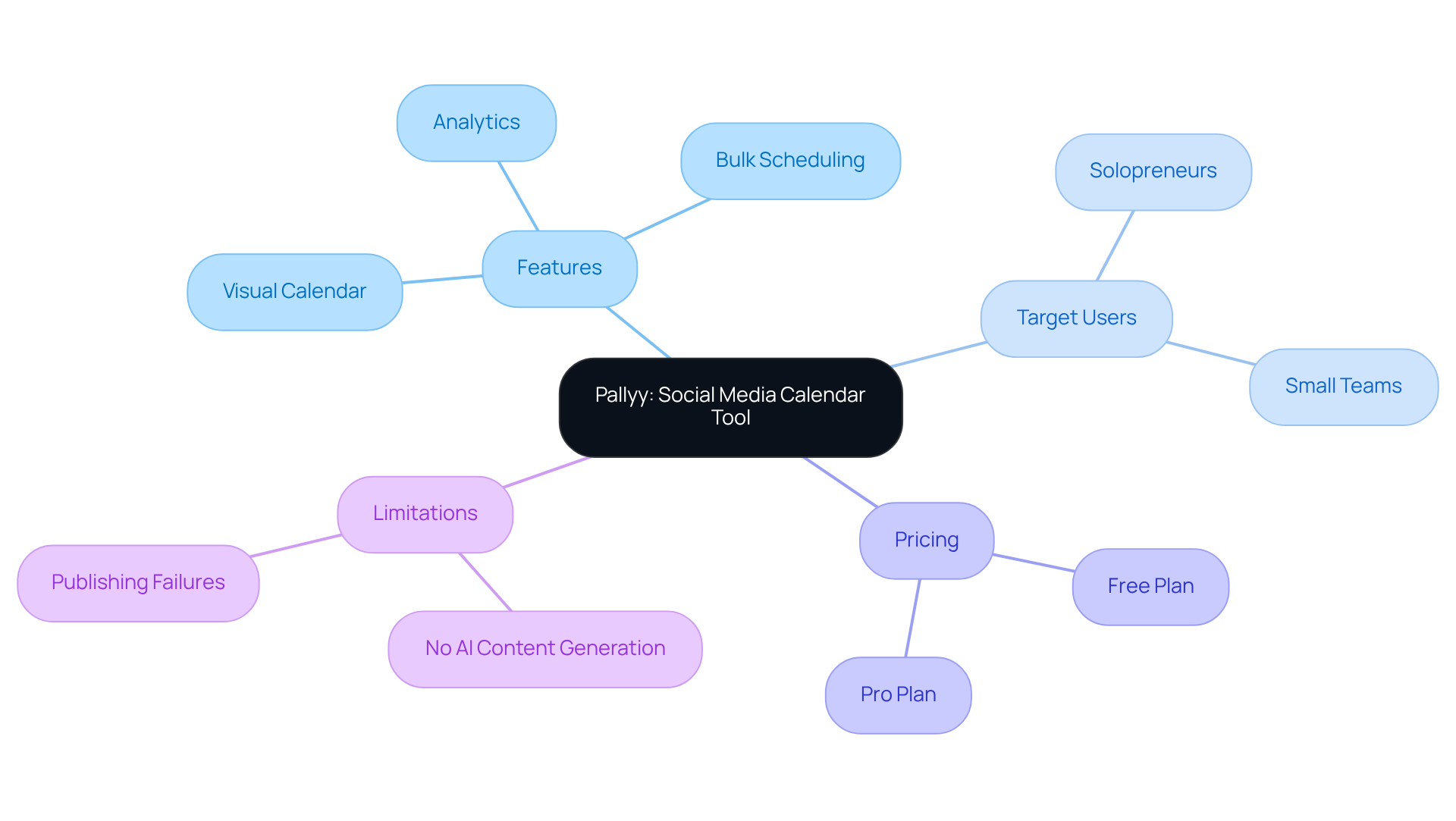 The center represents Pallyy, and the branches show its features, who it's for, pricing options, and any limitations. Each branch helps you understand different aspects of the tool at a glance. The center represents Pallyy, and the branches show its features, who it's for, pricing options, and any limitations. Each branch helps you understand different aspects of the tool at a glance.