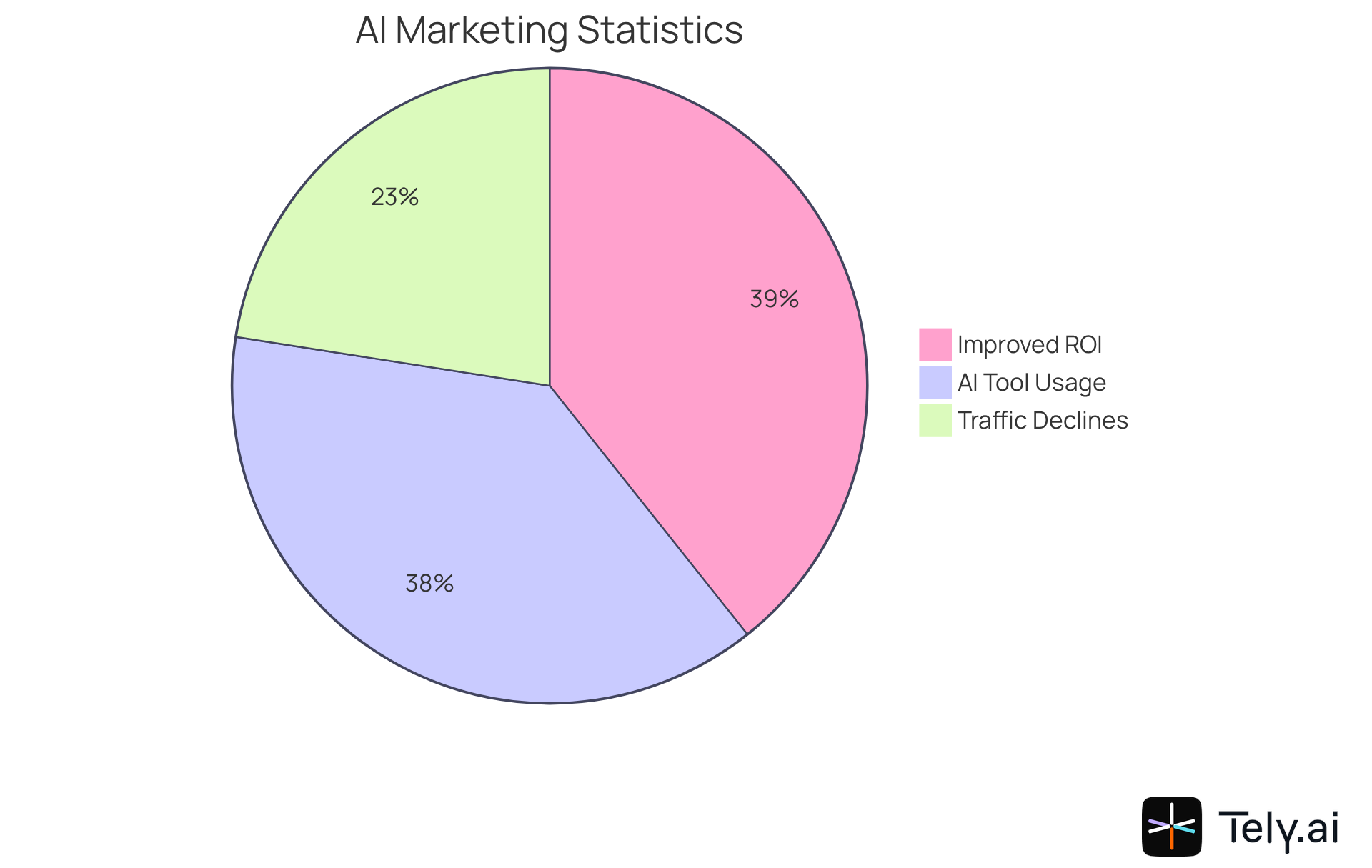 This pie chart shows how many marketers are using AI tools, how many see better returns on their investments, and how many have experienced drops in traffic. Each slice represents a different statistic, helping you understand the current landscape of AI in marketing.