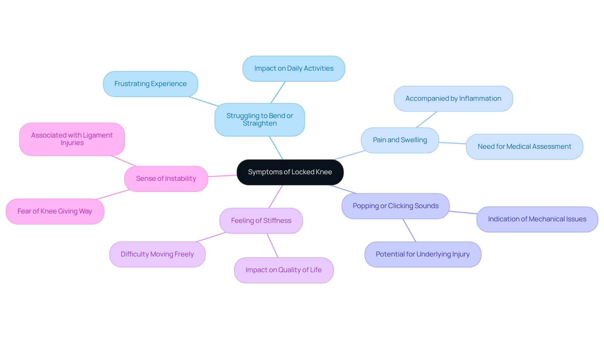 This mindmap helps you see the different signs of a locked knee. Start at the center with the main topic, then follow the branches to learn about each symptom. Each branch represents a specific sign to watch for, helping you understand what to monitor for better health.