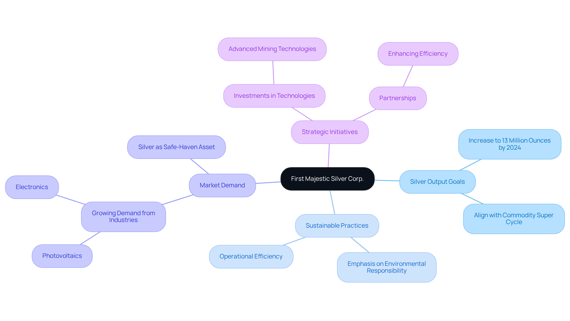 The central node represents the company, while the branches illustrate key areas of focus. Follow the branches to explore how the company aims to meet market demands and enhance its operations. The central node represents the company, while the branches illustrate key areas of focus. Follow the branches to explore how the company aims to meet market demands and enhance its operations.