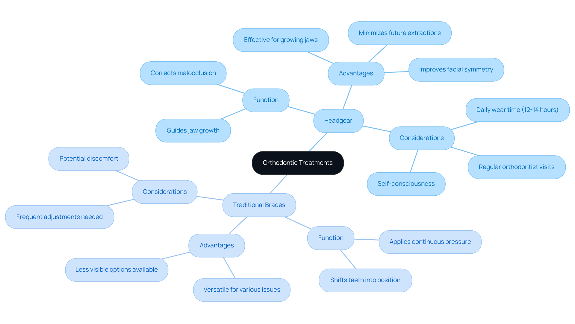 The central node represents orthodontic treatments, with branches showing the two main types. Each sub-branch provides details about their functions, benefits, and what parents should consider.