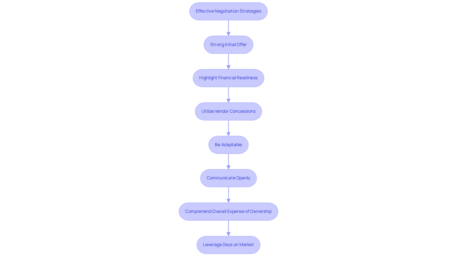 Each box represents a key strategy in the negotiation process. Follow the arrows to see how each step leads to the next, helping you navigate the negotiation effectively.