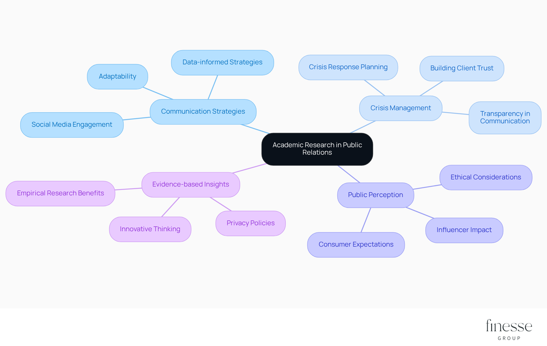 This mindmap illustrates the main themes in public relations research. Each branch shows a key area of focus, with sub-points that elaborate on strategies and insights that can enhance PR effectiveness.