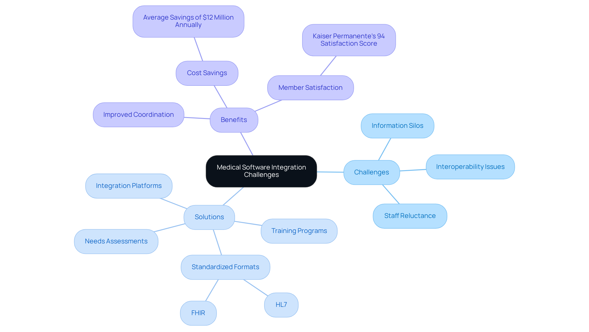 The central node represents the main topic, while branches show the challenges, solutions, and benefits. Each sub-branch provides more detail, helping you understand how these elements are interconnected.