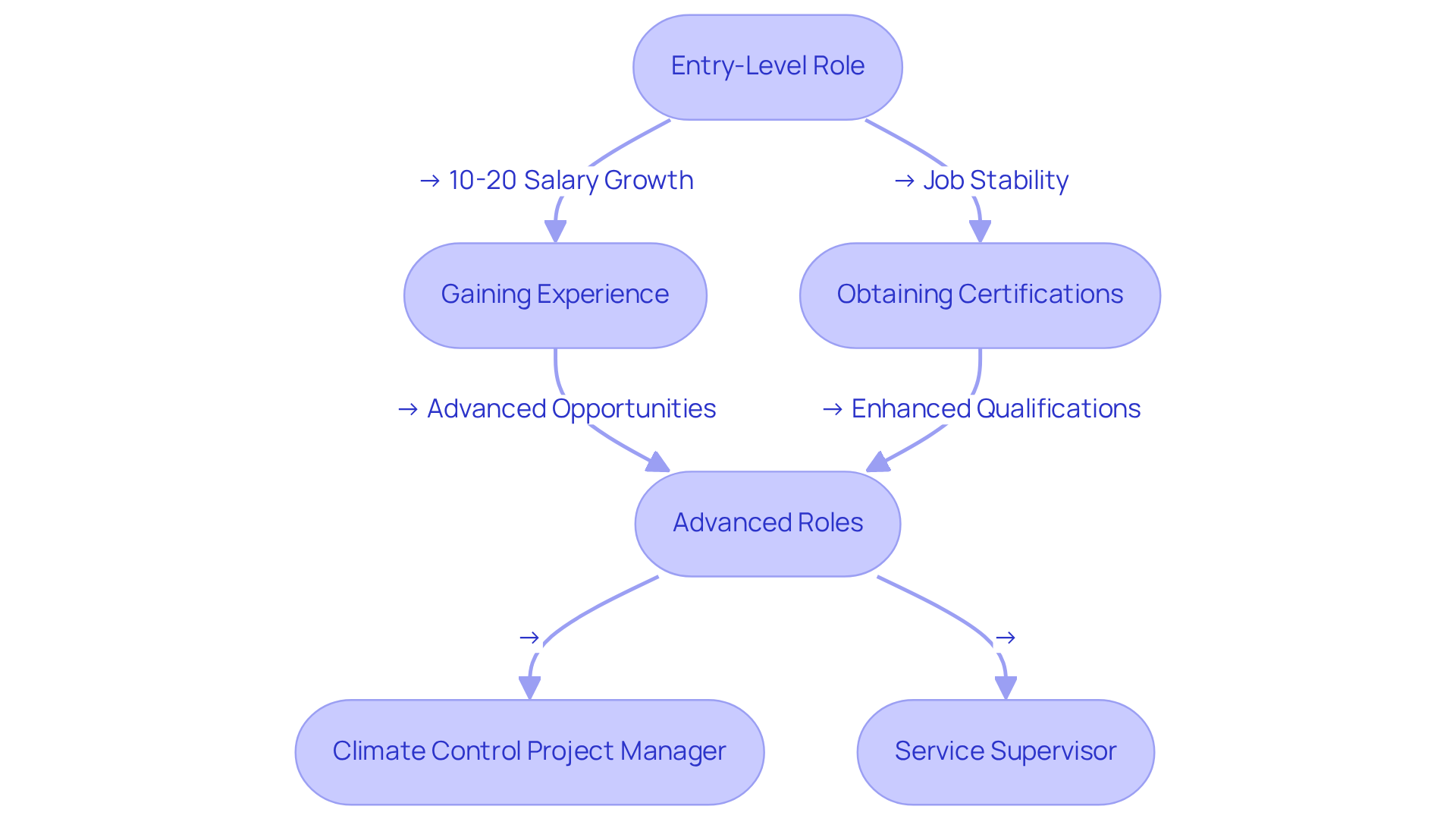 This flowchart shows how HVAC technicians can advance their careers. Start from the entry-level and follow the arrows to see how gaining experience and certifications leads to better job opportunities and salary increases.