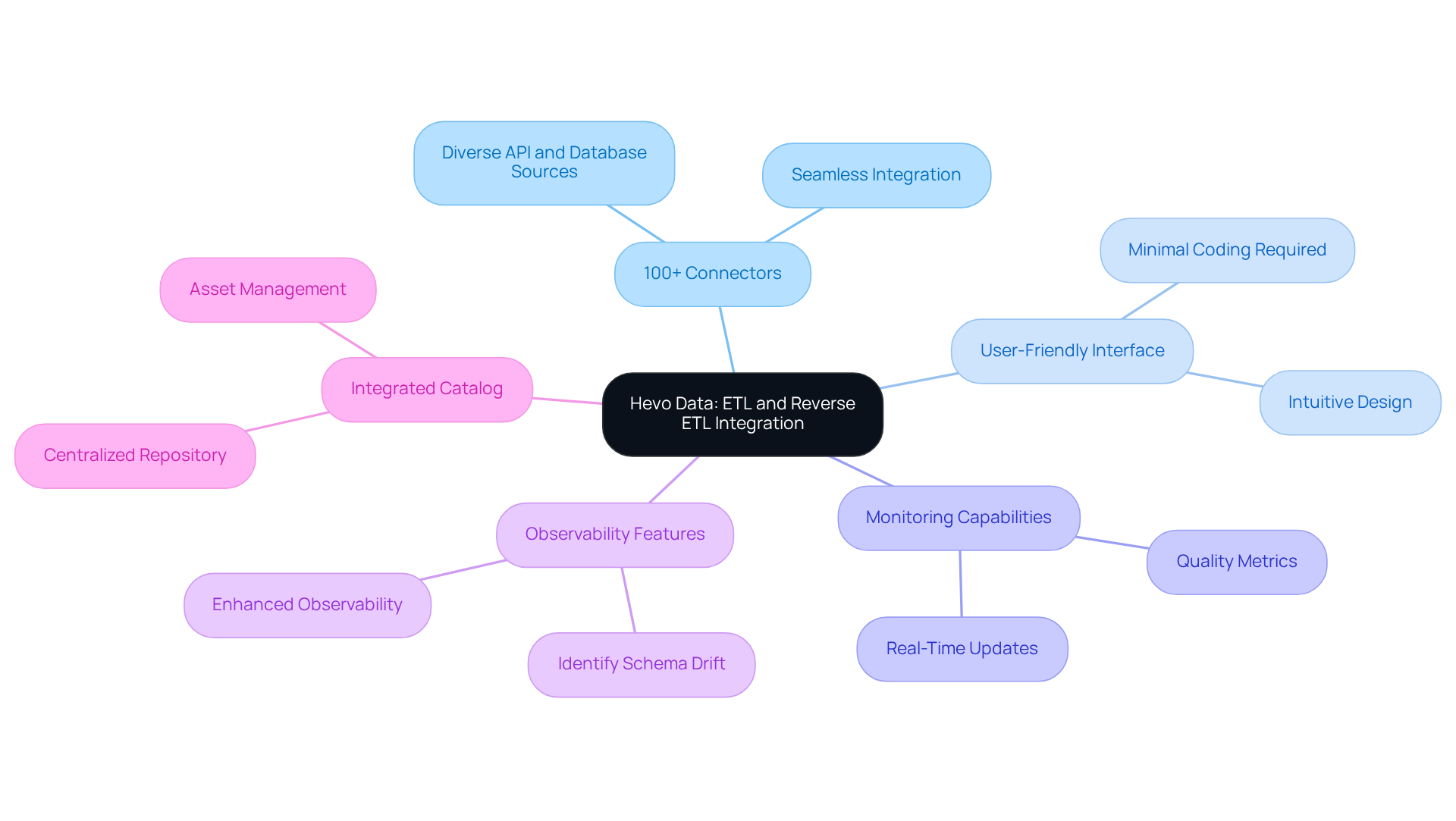 The center represents Hevo Data, while the branches illustrate key features. The sub-branches provide details about each feature, helping you visualize the platform's comprehensive capabilities. The center represents Hevo Data, while the branches illustrate key features. The sub-branches provide details about each feature, helping you visualize the platform's comprehensive capabilities.