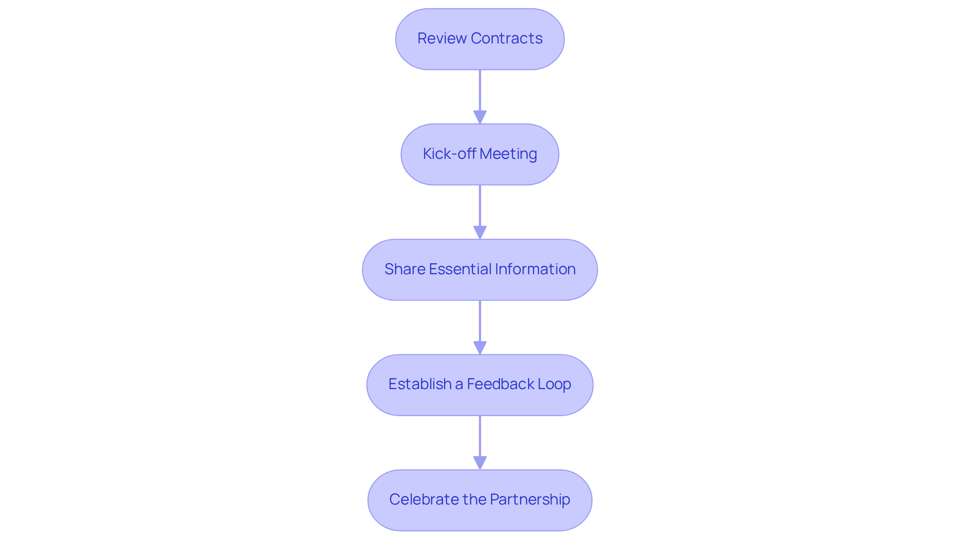 Each box represents a step in starting your collaboration. Follow the arrows to see how each step connects to the next, guiding you through the process of building a successful partnership.