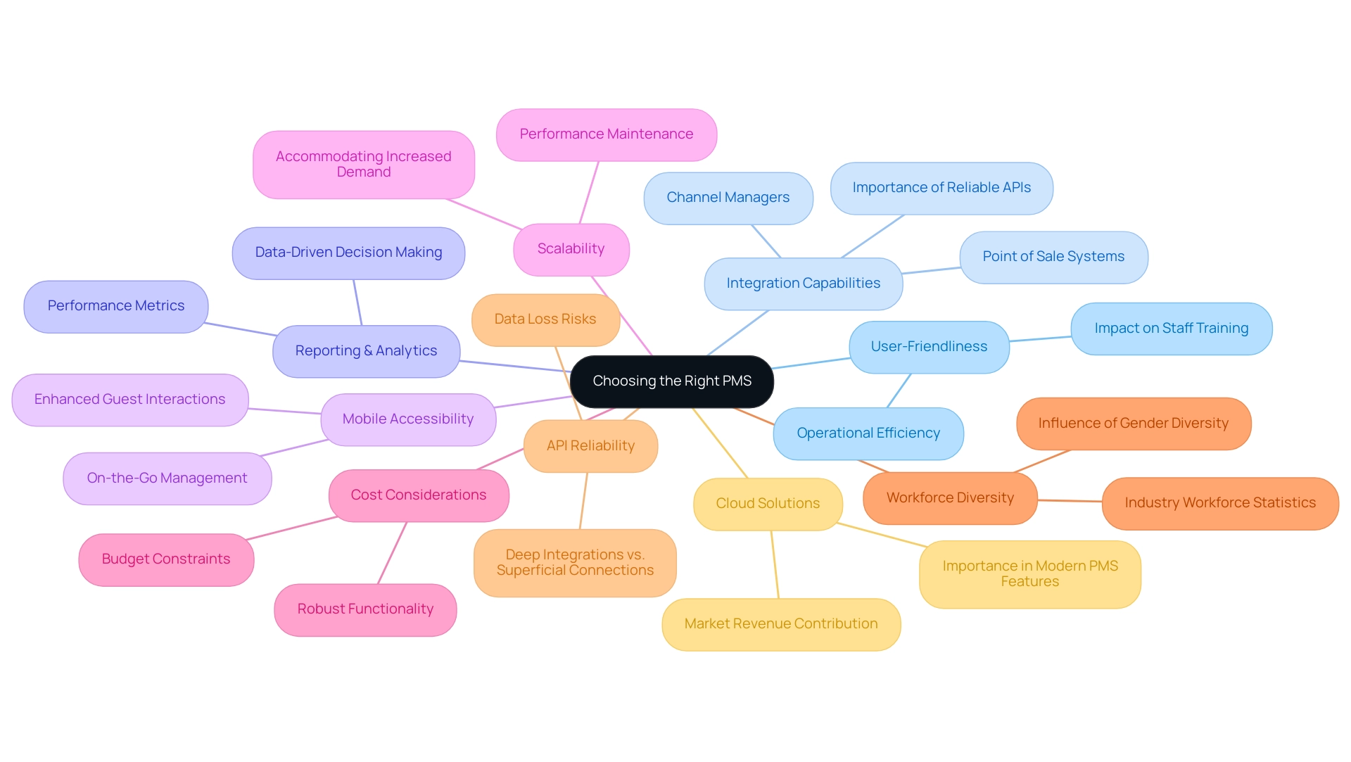 Each branch represents a key feature in selecting a PMS, with sub-branches detailing specific considerations related to those features.