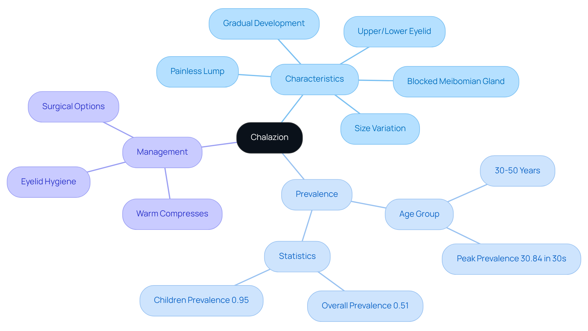 This mindmap starts with the main topic, 'Chalazion', at the center. Each branch represents a different aspect of chalazia, such as their characteristics, how common they are, and how to manage them. The colors help differentiate these areas, making it easier to see how they connect and relate to each other. This mindmap starts with the main topic, 'Chalazion', at the center. Each branch represents a different aspect of chalazia, such as their characteristics, how common they are, and how to manage them. The colors help differentiate these areas, making it easier to see how they connect and relate to each other.