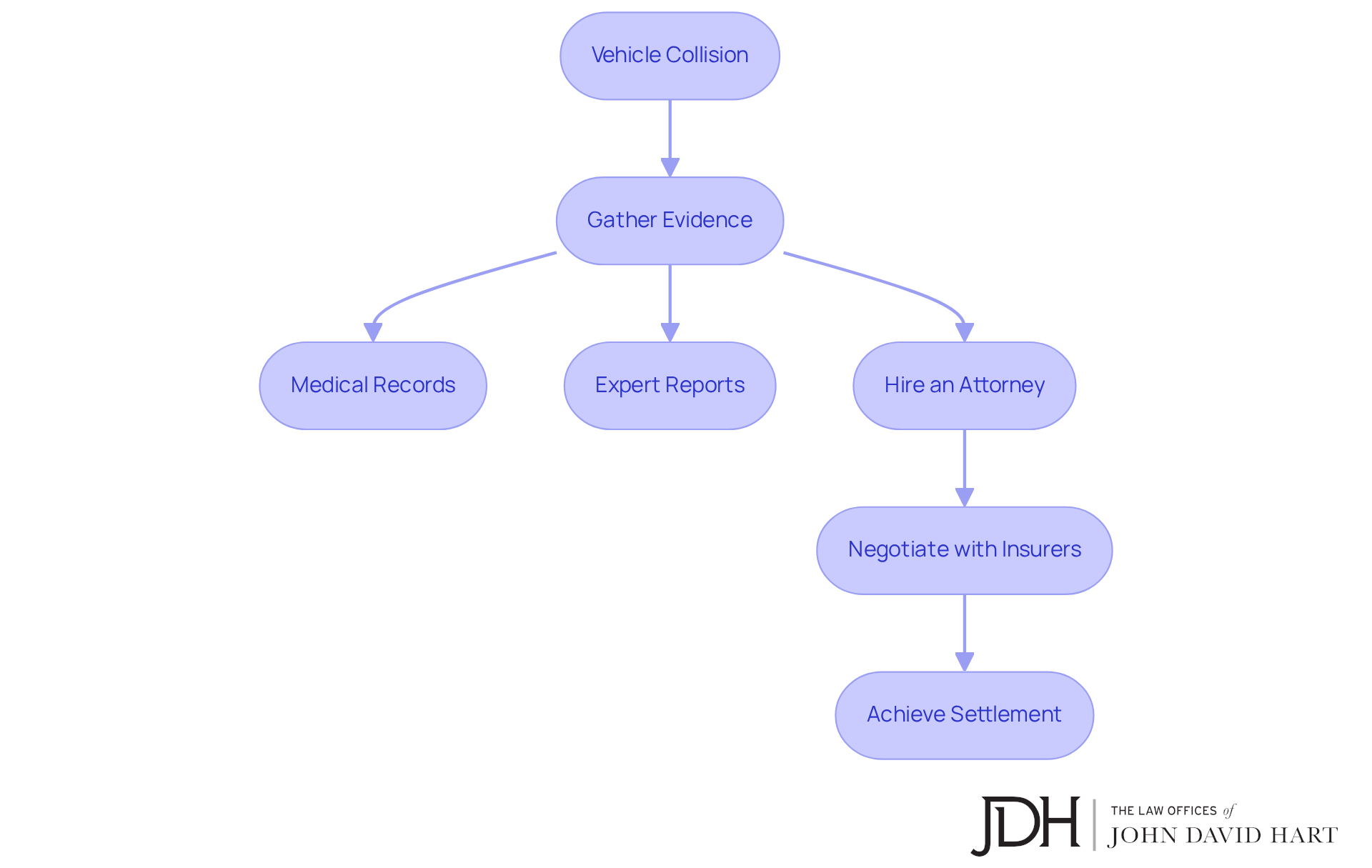 This flowchart shows the steps to take after a vehicle collision. Start at the top with the collision, then follow the arrows to see how to gather evidence, hire a lawyer, negotiate with insurance companies, and finally achieve a settlement. Each step is important in ensuring you get the compensation you deserve.