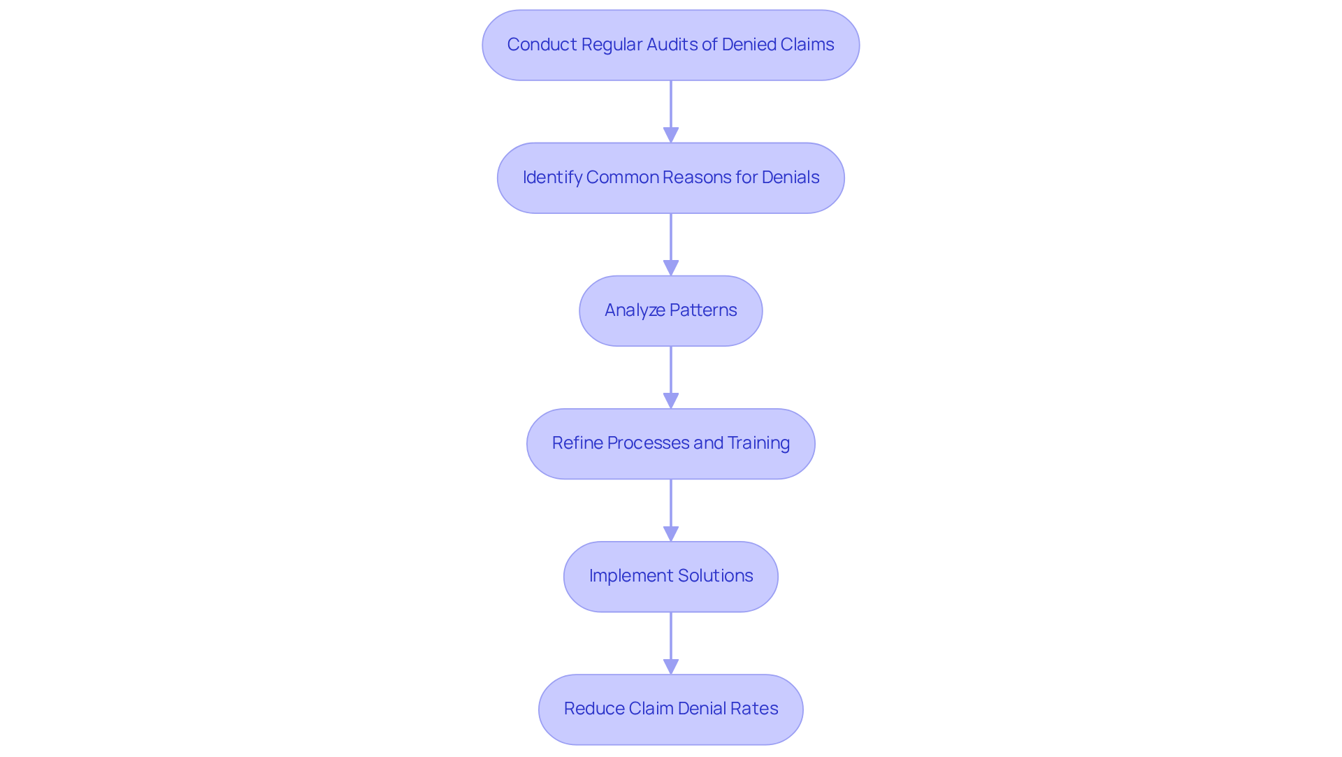 Each box represents a step in the process of improving claim management. Follow the arrows to see how each action leads to the next, ultimately aiming to reduce claim denials.