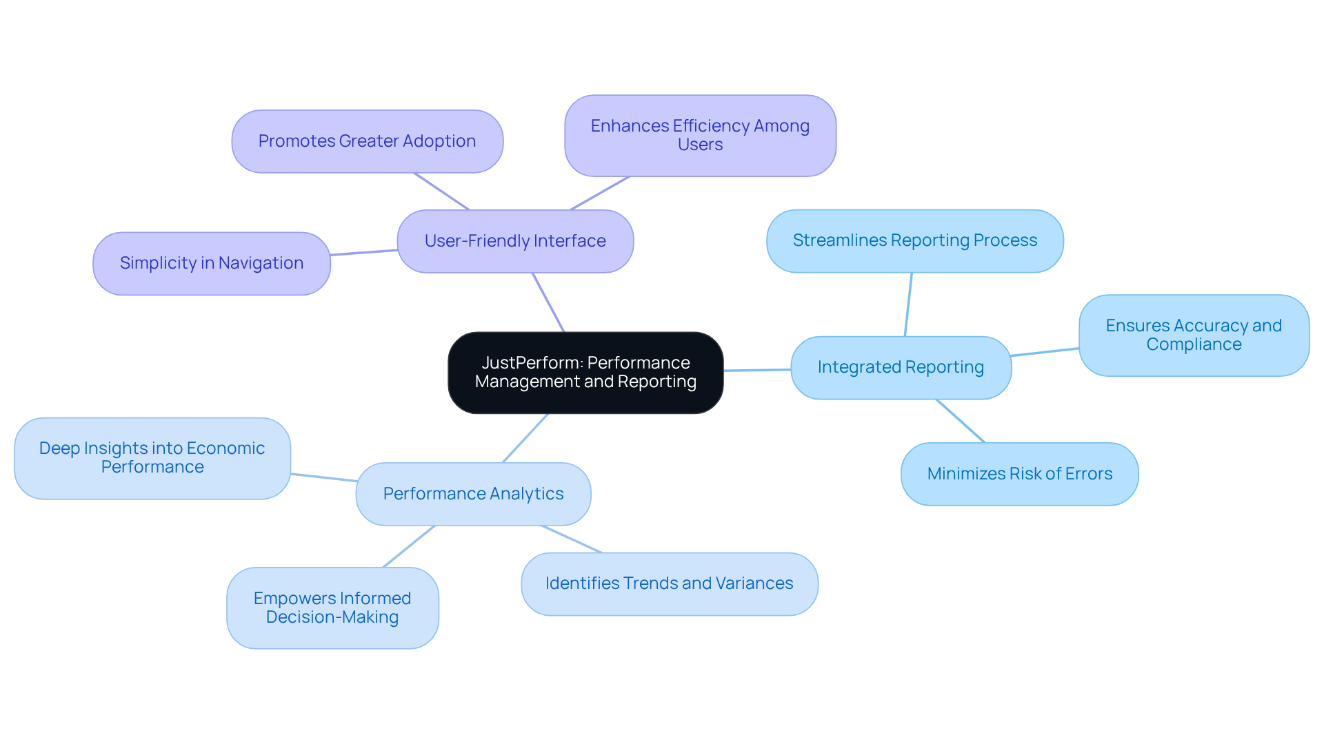 The center represents JustPerform, and the branches show its key features. Each feature has its own benefits listed, helping you understand how they contribute to performance management.