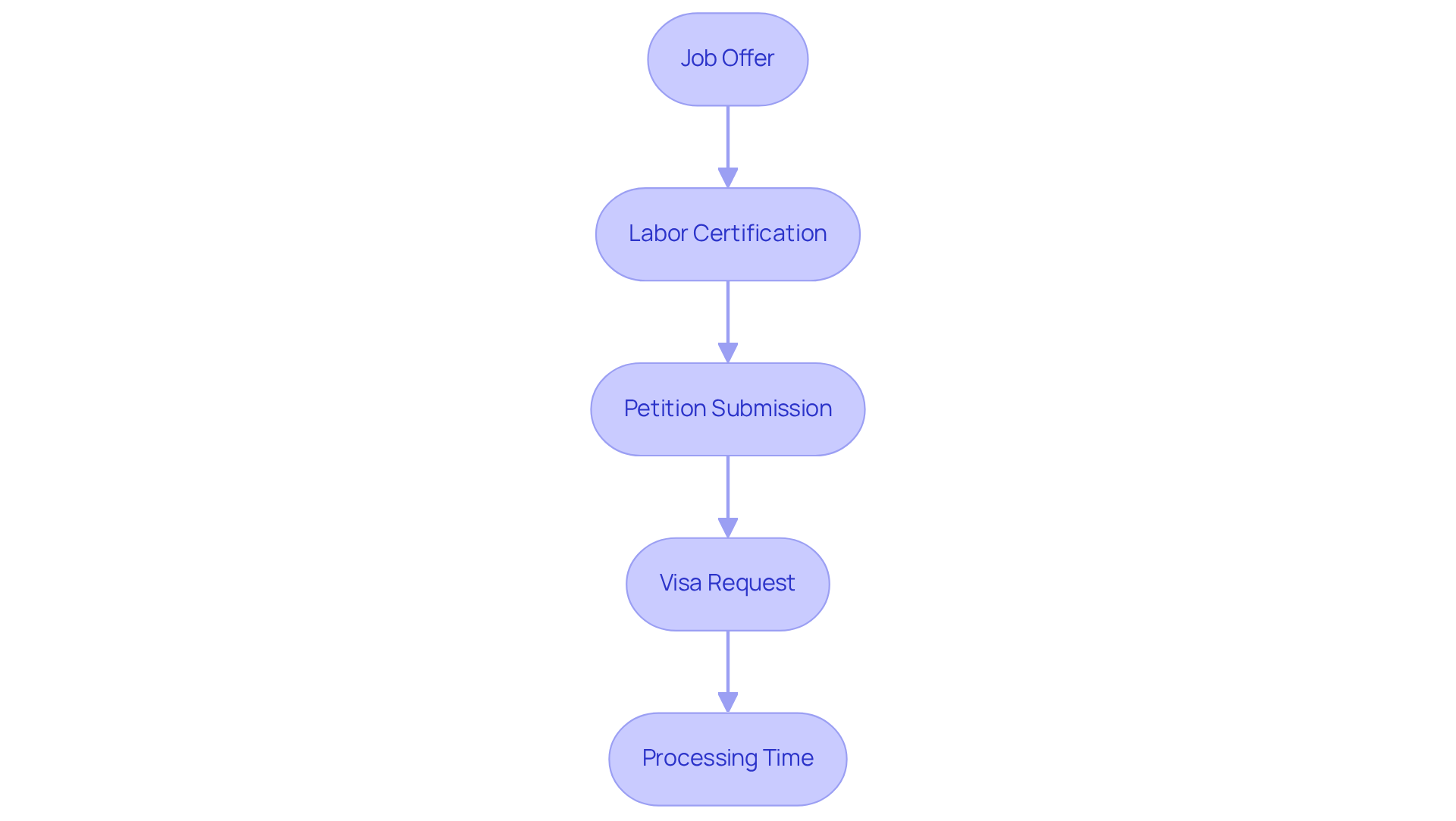 Each box represents a step in the visa application process. Follow the arrows to see how each step connects to the next, guiding you through the journey of securing your work visa.