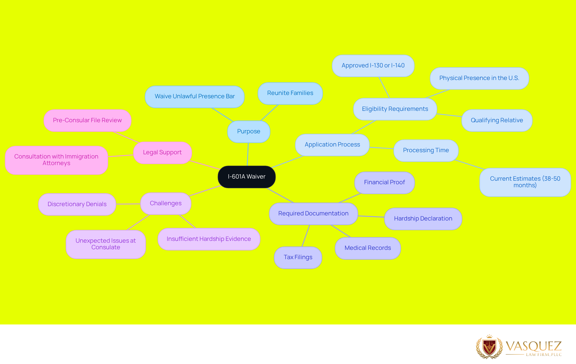 This mindmap starts with the I-601A Waiver at the center. Each branch represents a different aspect of the waiver process, helping you see how everything connects. Follow the branches to learn about its purpose, what you need to apply, and the challenges you might face.