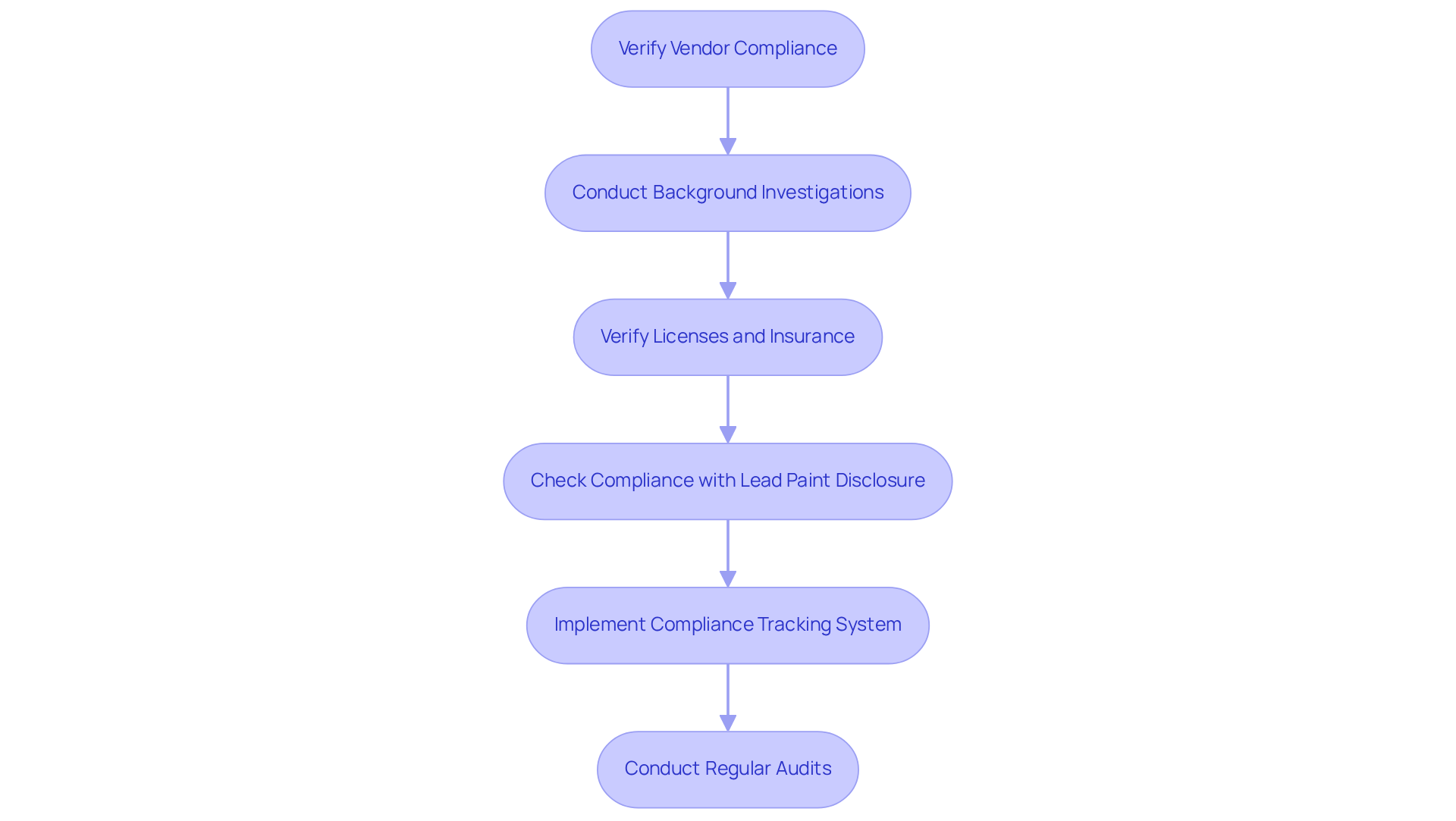 This flowchart outlines the steps property owners should take to ensure their vendors comply with regulations. Follow the arrows to see how each action leads to the next in managing regulatory risks.