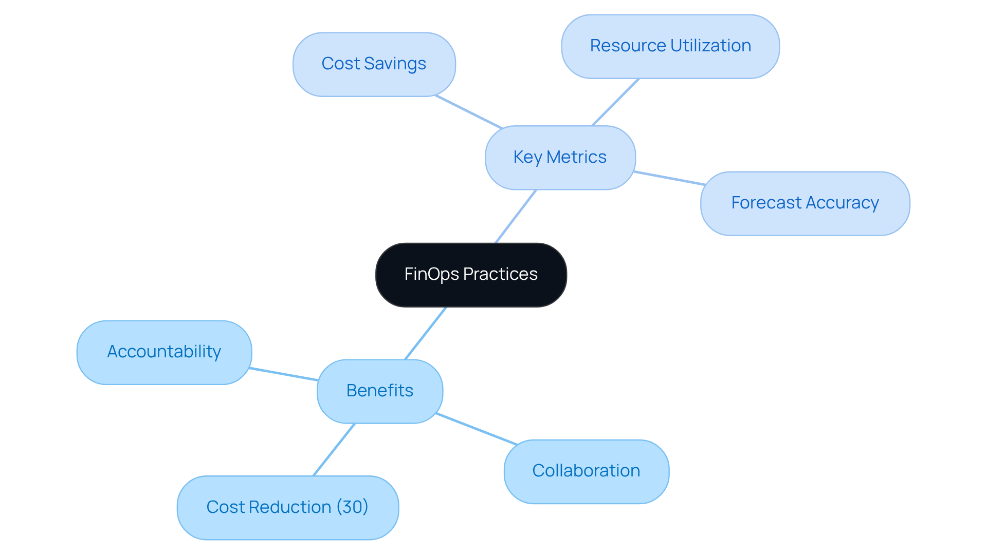 The center shows FinOps practices, with branches illustrating their benefits and key metrics. Each branch highlights important aspects of cloud financial management, making it easy to see how they connect.