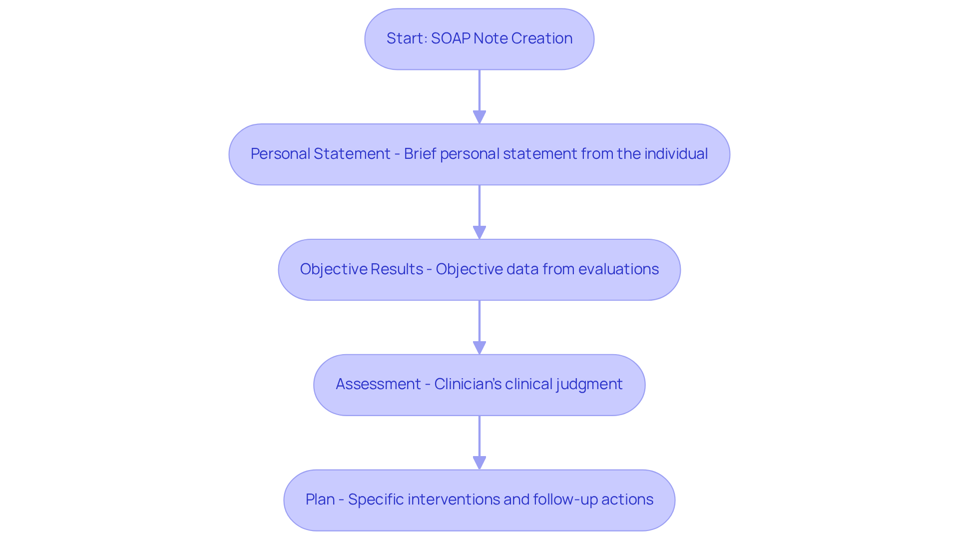 Follow the arrows from the starting point to see how to structure your SOAP notes. Each box represents a key component of the note, guiding you through the documentation process.