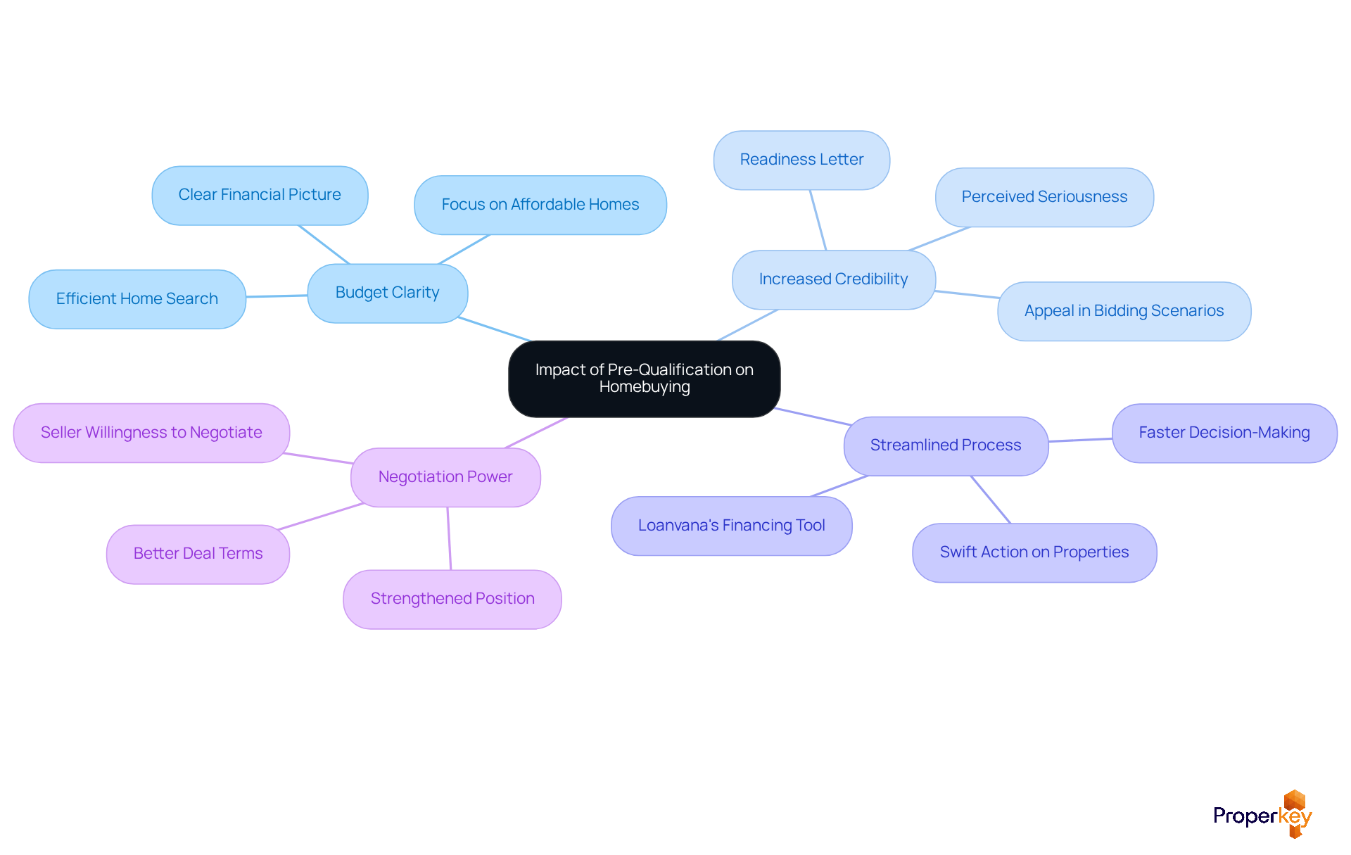 This mindmap illustrates how mortgage pre-qualification can enhance your homebuying experience. Each branch represents a key benefit, showing how they all connect back to the central idea of improving your homebuying journey.