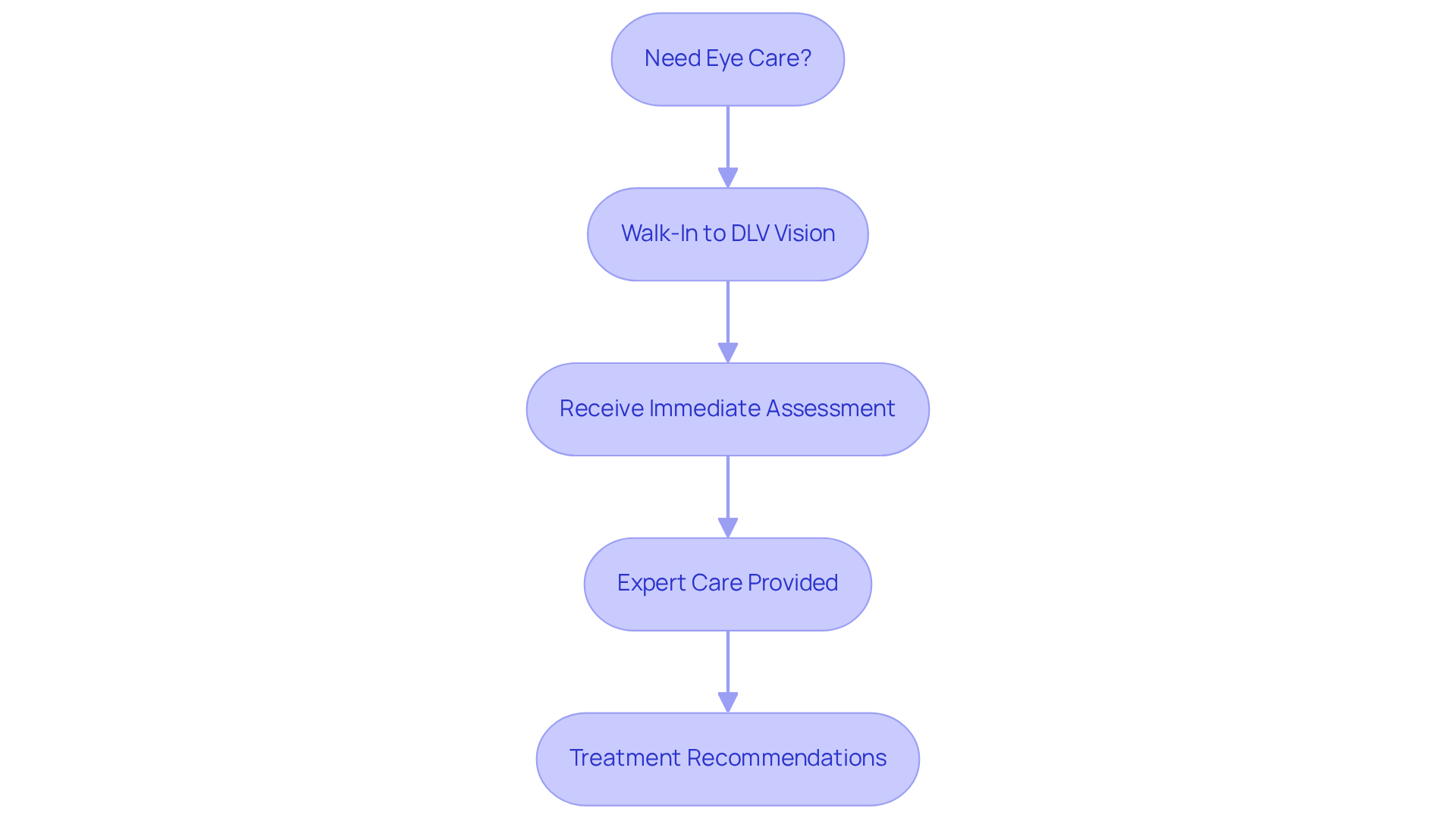 Este diagrama de flujo muestra lo fácil que es obtener atención oftalmológica cuando la necesite. Comience por la parte superior si necesita ayuda y siga las flechas hacia abajo para ver cómo puede acudir, ser evaluado y recibir atención especializada de inmediato. This flowchart shows how easy it is to get eye care when you need it. Start at the top if you need help, and follow the arrows down to see how you can walk in, get assessed, and receive expert care right away!